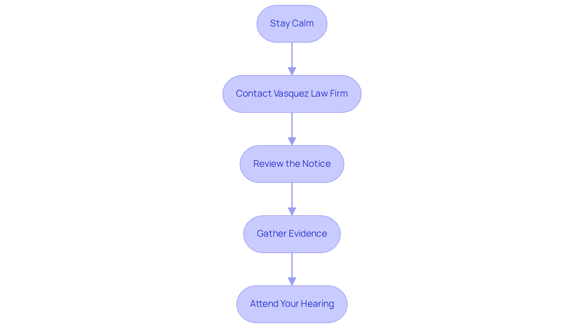 Each box represents a crucial step to follow after receiving a deportation notice. Follow the arrows to see the order of actions you should take to protect your rights and navigate the legal process.