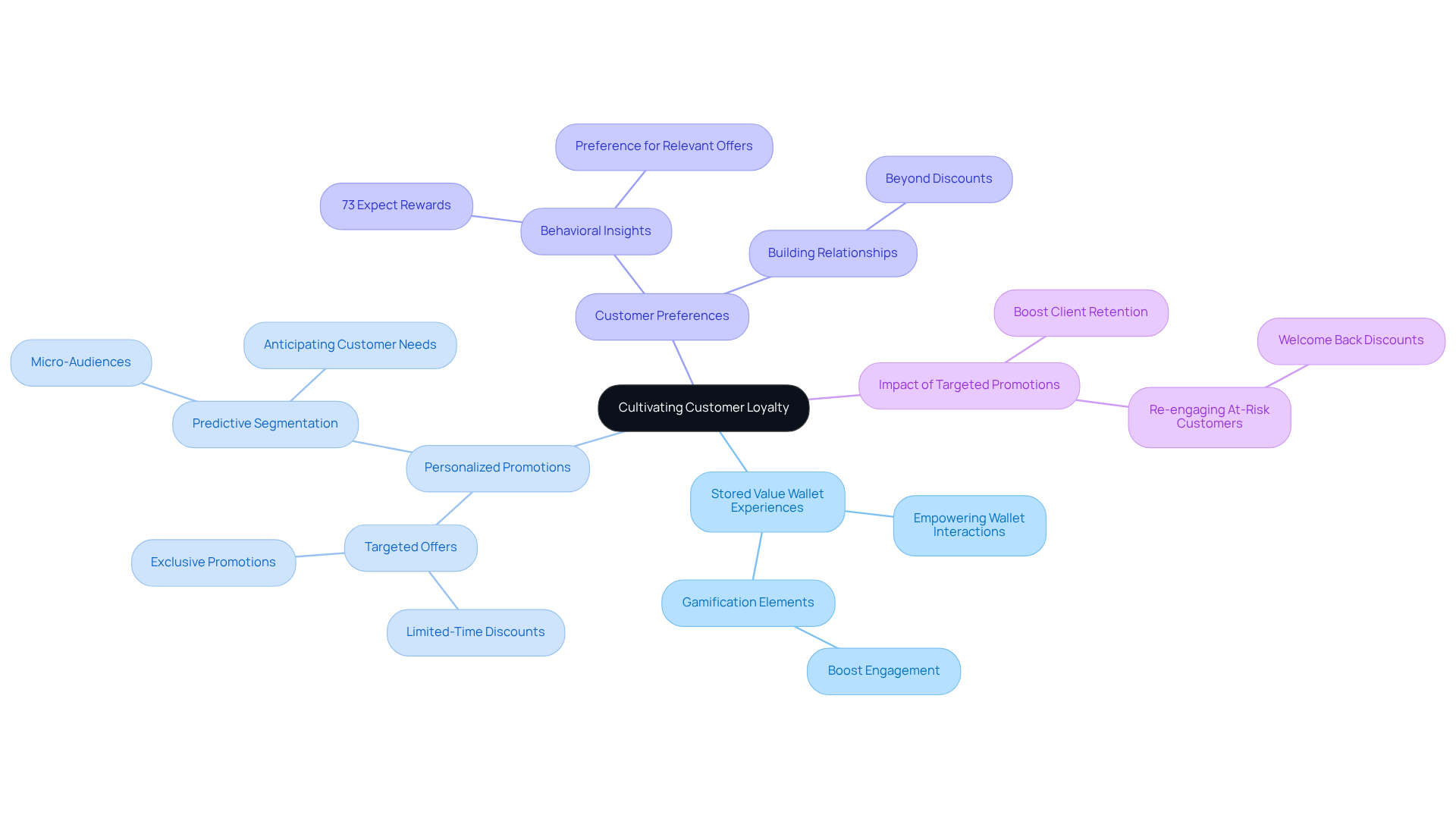 The center represents the main goal of fostering customer loyalty. Each branch shows different strategies and insights that contribute to this goal, helping you understand how they interconnect.