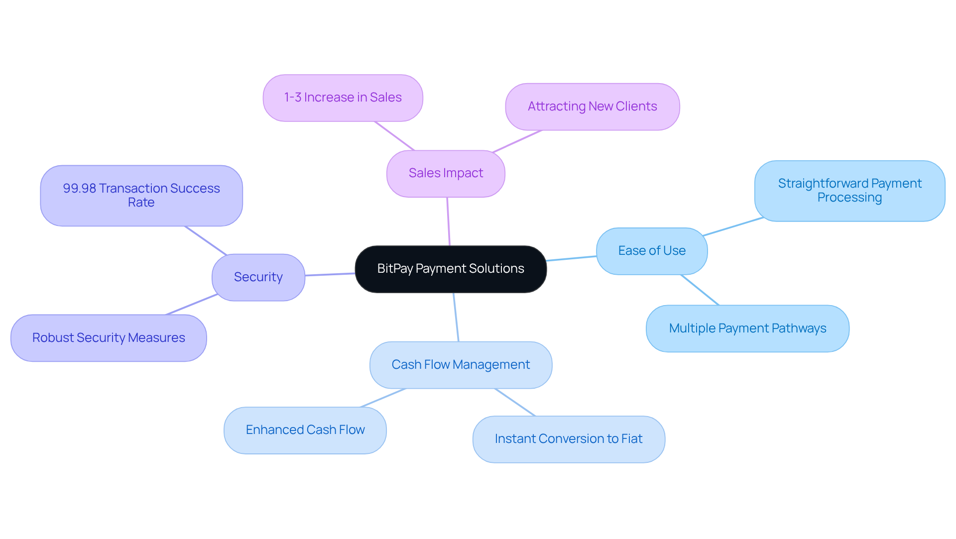 The central node represents BitPay's solutions, while the branches show the key benefits. Each sub-point provides more detail on how BitPay helps businesses thrive in a digital payment landscape.
