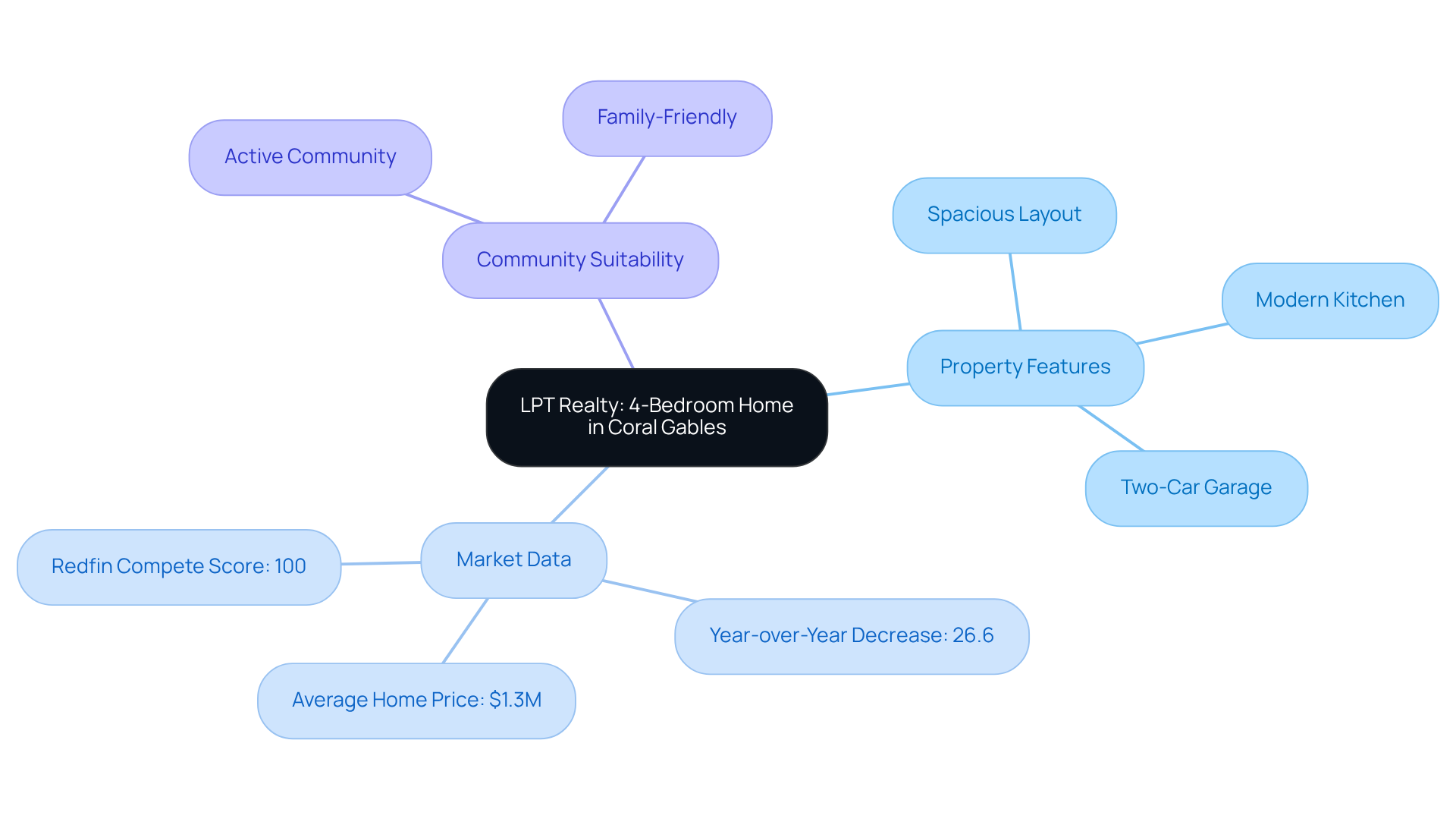 This mindmap shows the key features of the home, market data, and community aspects. Start at the center with the property name, then explore the branches to see details about the home, its price trends, and how it fits into the community.
