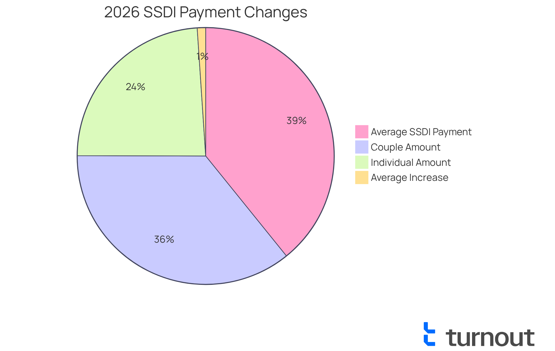 Each segment of the pie shows how the 2.8% increase affects different payments and qualifications. The larger the segment, the more significant the impact on beneficiaries.