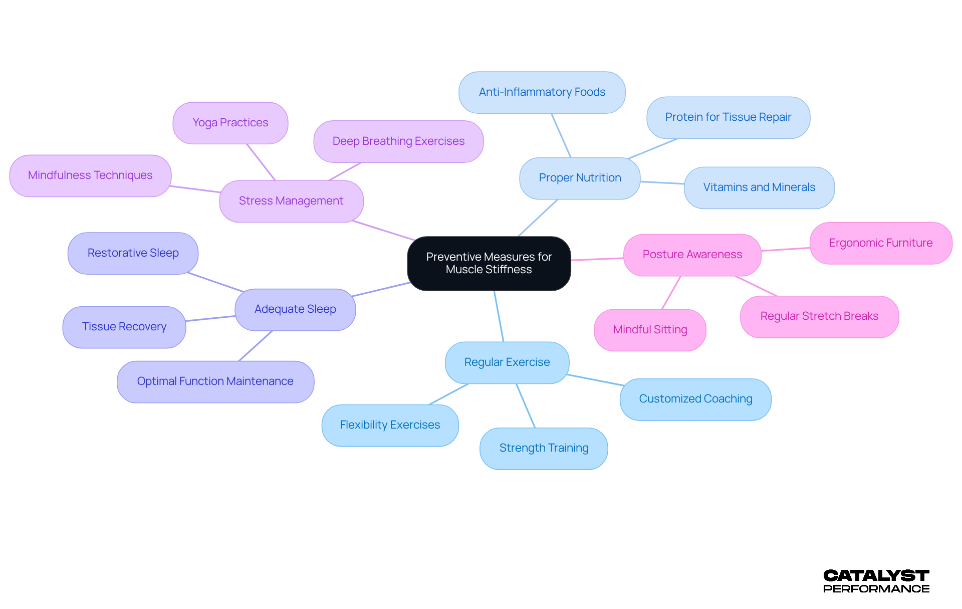 The central node represents the main goal of preventing muscle stiffness. Each branch shows a key lifestyle change, and the sub-branches provide specific actions or benefits related to that change. Follow the branches to see how each aspect contributes to your overall health and well-being.