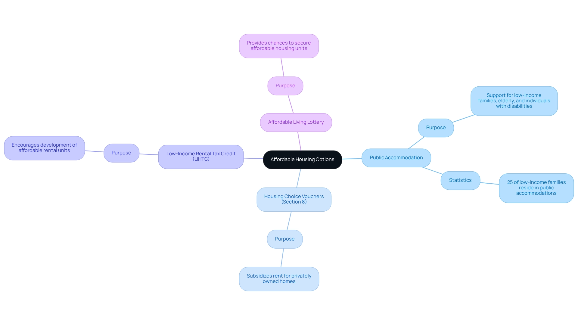 Start at the center with the main theme of affordable housing. Each branch represents a different option available to individuals, and the sub-branches provide more details. This layout helps you see all your options at a glance.