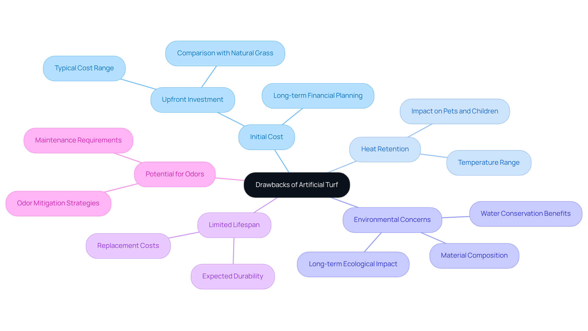 The center represents the main topic, while the branches show specific drawbacks. Each point highlights a concern that homeowners should consider when evaluating artificial turf for their yards.