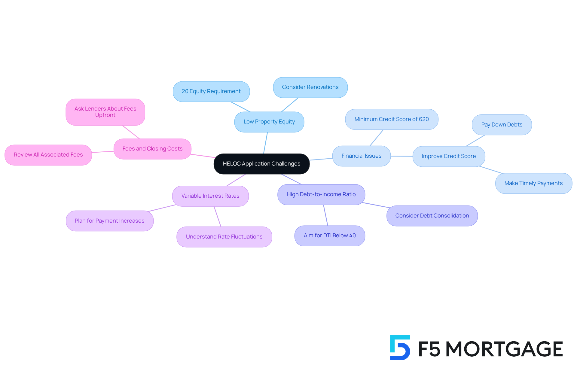 This mindmap outlines the common challenges faced when applying for a HELOC. Each branch represents a different challenge, with sub-branches providing tips or important points related to that challenge. Follow the branches to understand the complete picture of what you need to consider.