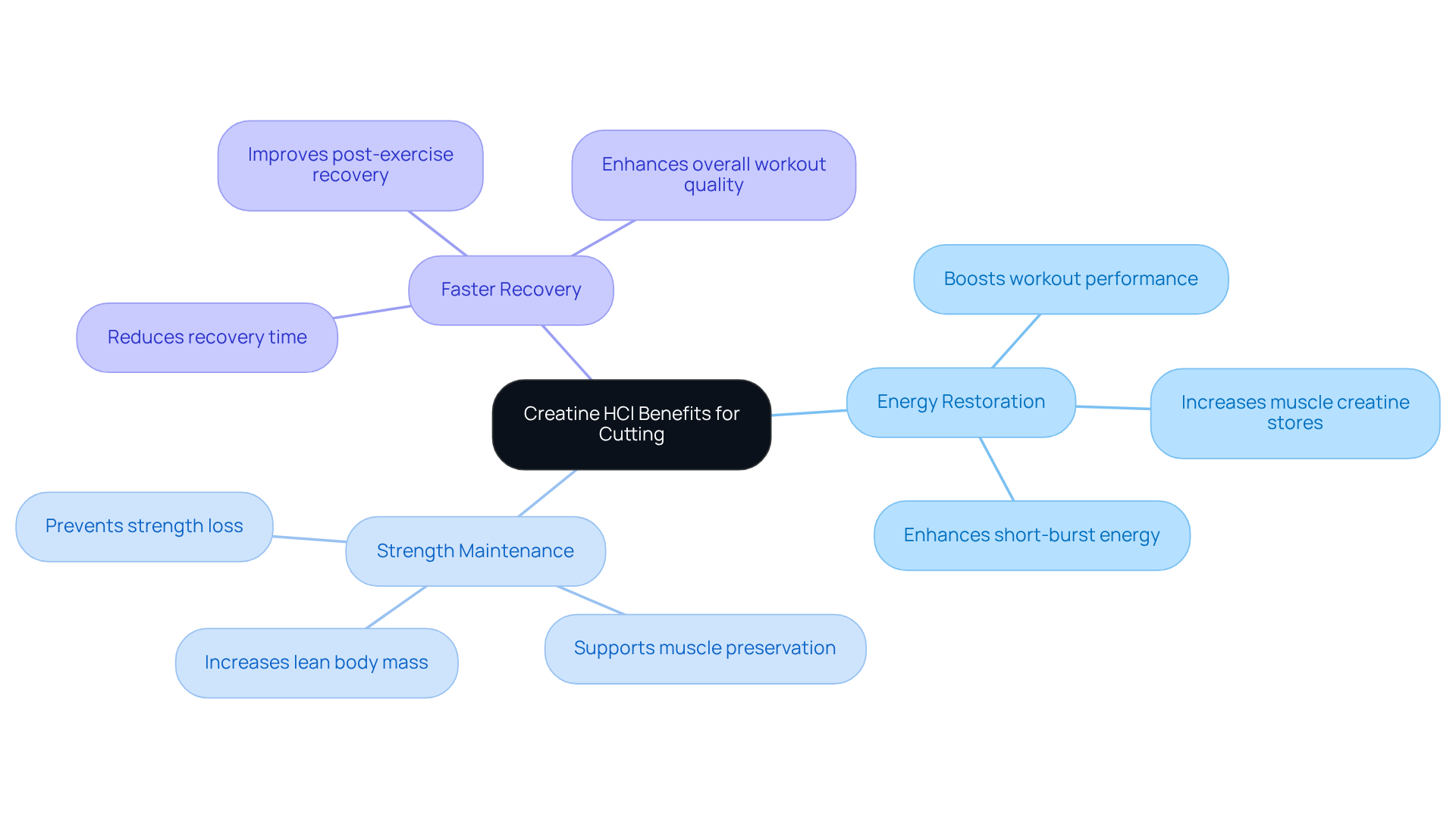 This mindmap illustrates how creatine HCl can support your cutting goals. Start at the center with the main benefits, then explore how it helps with energy, strength, and recovery. Each branch shows a different aspect of how creatine can enhance your workout experience. This mindmap illustrates how creatine HCl can support your cutting goals. Start at the center with the main benefits, then explore how it helps with energy, strength, and recovery. Each branch shows a different aspect of how creatine can enhance your workout experience.