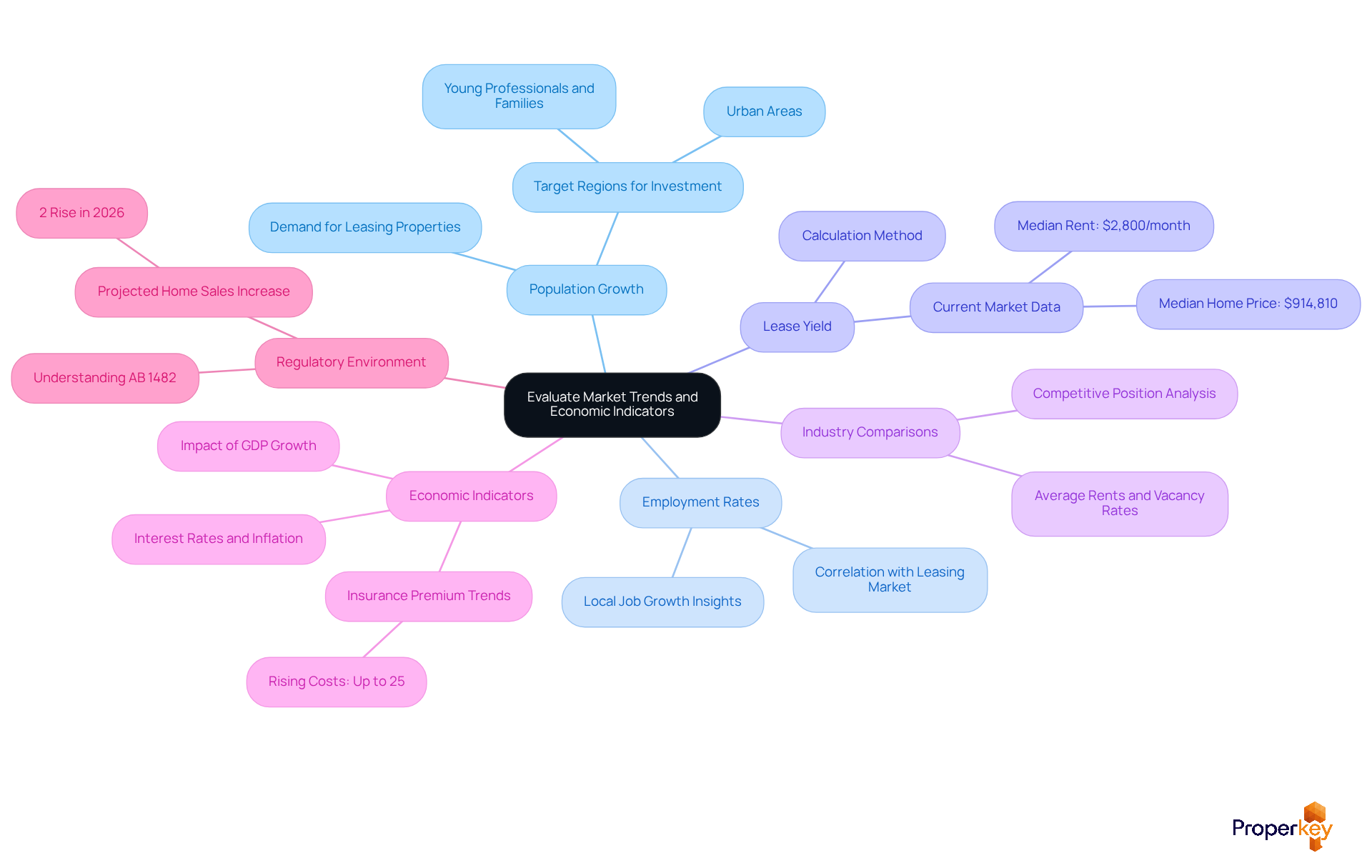 This mindmap starts with the main topic in the center and branches out into important metrics that investors should consider. Each branch represents a different area of focus, and the sub-branches provide additional details. This layout helps you see how each metric contributes to understanding the rental market.