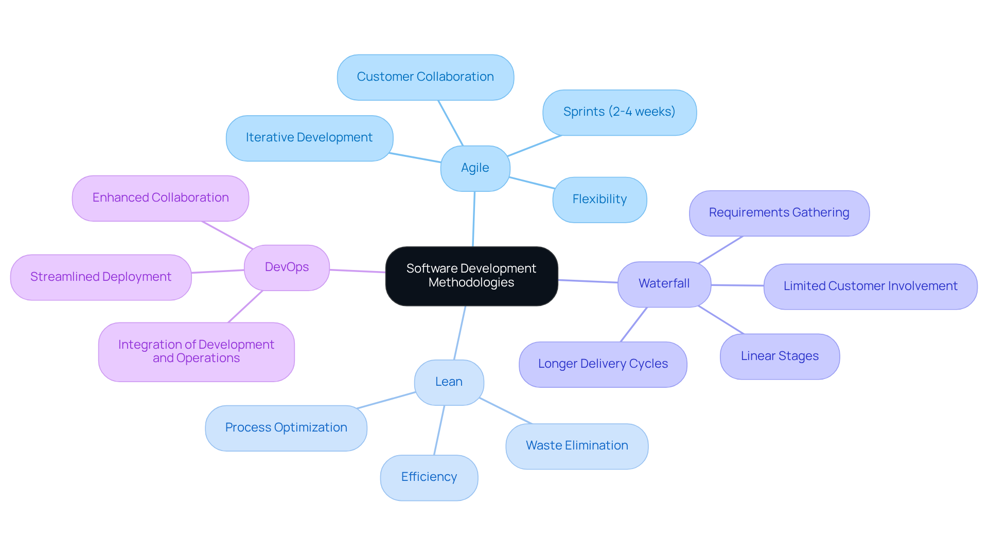 This mindmap starts with the main topic in the center and branches out to show different software development methodologies. Each branch highlights key features and benefits, helping you understand how each approach can impact investment groups in a changing market. This mindmap starts with the main topic in the center and branches out to show different software development methodologies. Each branch highlights key features and benefits, helping you understand how each approach can impact investment groups in a changing market.