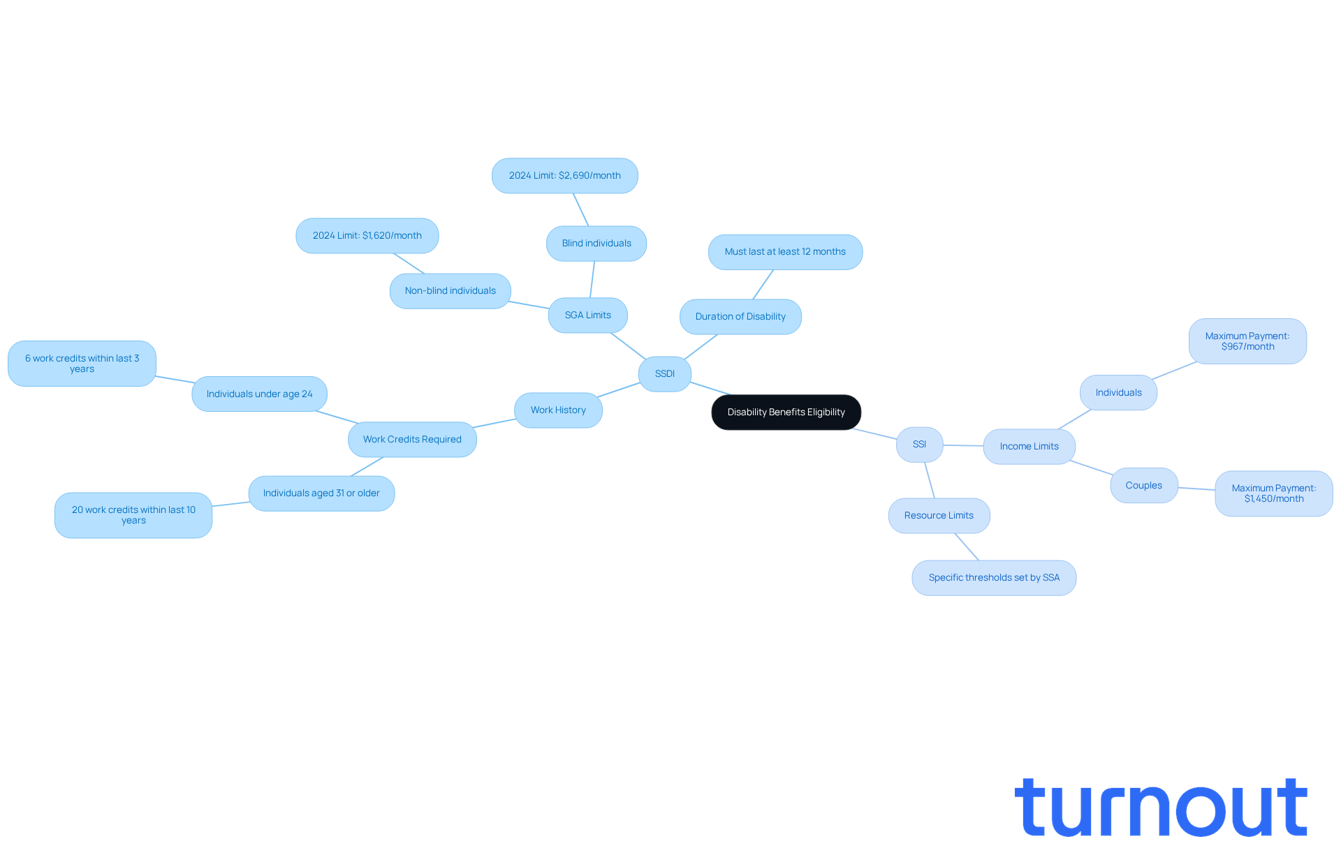 The center shows the main topic of eligibility for disability benefits. The branches represent SSDI and SSI, with further details on what you need to qualify under each category. Follow the branches to understand the specific requirements. The center shows the main topic of eligibility for disability benefits. The branches represent SSDI and SSI, with further details on what you need to qualify under each category. Follow the branches to understand the specific requirements.