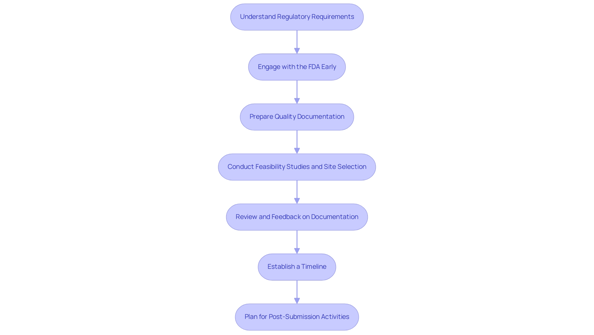 How to Navigate the Costs of FDA Approval for Medical Devices: A Step-by-Step Guide