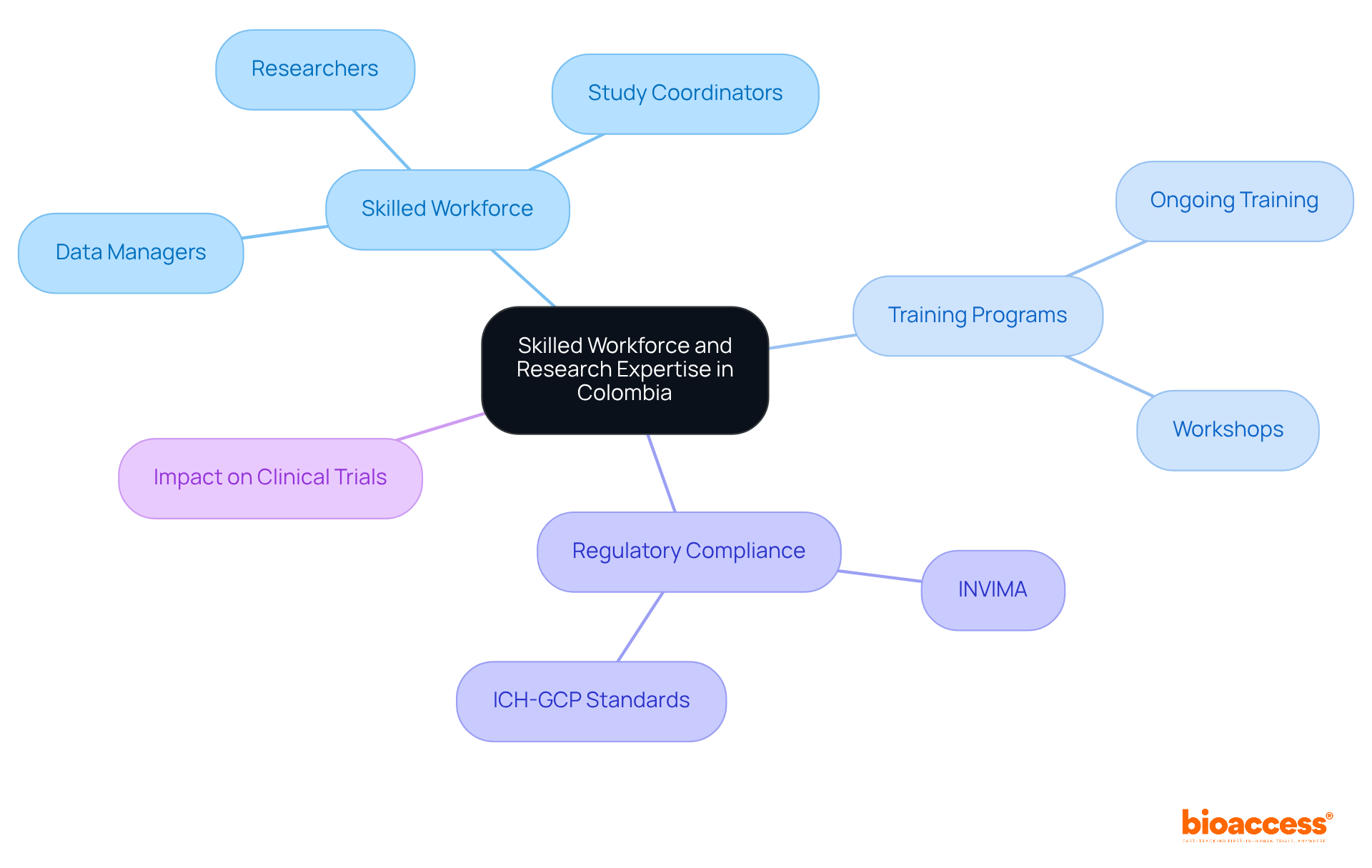 This mindmap illustrates the interconnected elements of Colombia's clinical research workforce. Start at the center with the main theme, then explore each branch to see how skilled professionals, training, and regulations work together to make Colombia a leading site for clinical trials. This mindmap illustrates the interconnected elements of Colombia's clinical research workforce. Start at the center with the main theme, then explore each branch to see how skilled professionals, training, and regulations work together to make Colombia a leading site for clinical trials.