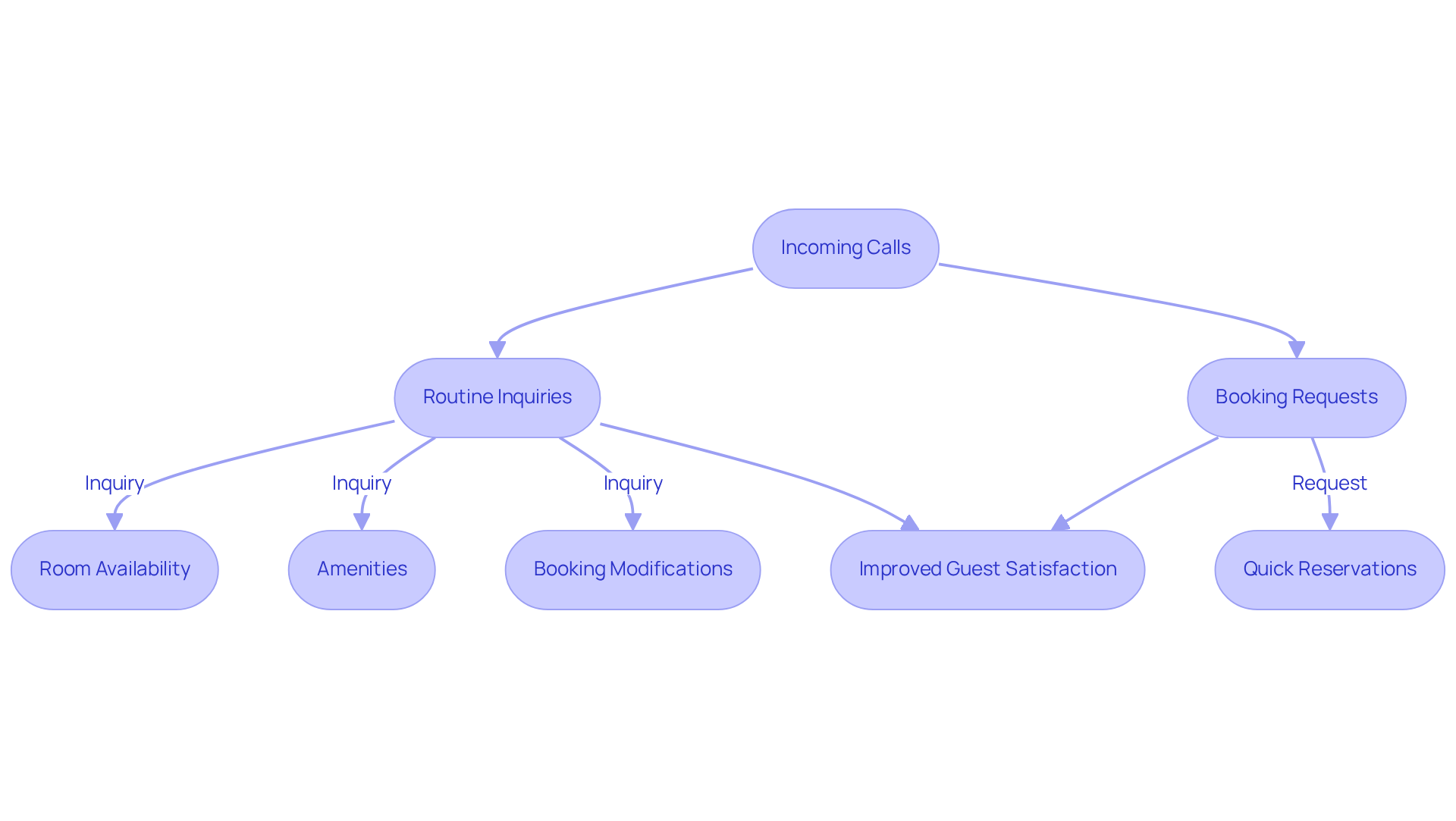 This flowchart shows how IVR systems manage incoming calls. Each step represents a type of inquiry or action, leading to improved guest experiences. Follow the arrows to see how calls are handled and how they contribute to guest satisfaction.