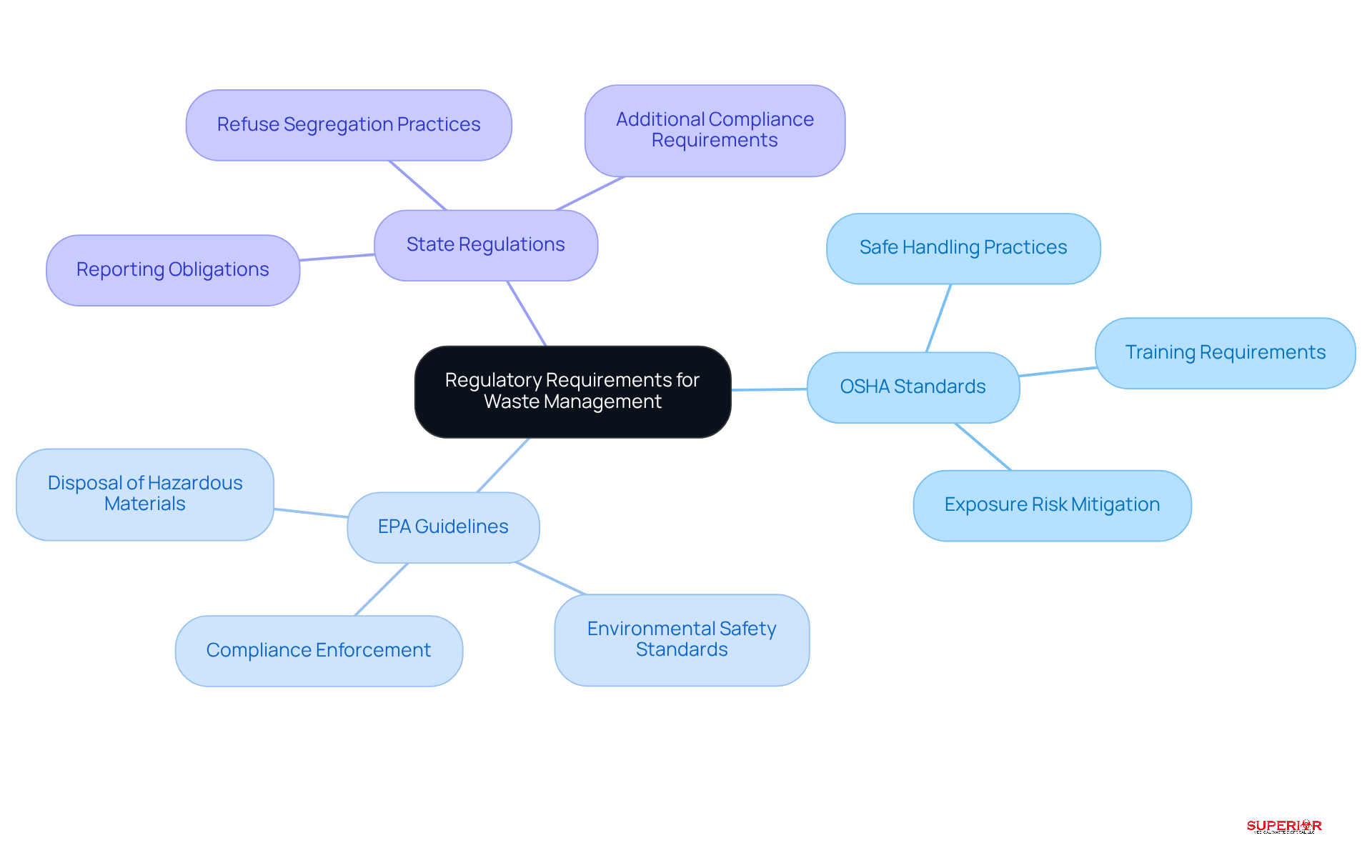 The central node represents the main topic of regulatory requirements. Each branch shows a different regulatory body, and the sub-branches provide specific details about their roles and requirements. This layout helps you see how each regulation contributes to effective waste management in healthcare. The central node represents the main topic of regulatory requirements. Each branch shows a different regulatory body, and the sub-branches provide specific details about their roles and requirements. This layout helps you see how each regulation contributes to effective waste management in healthcare.