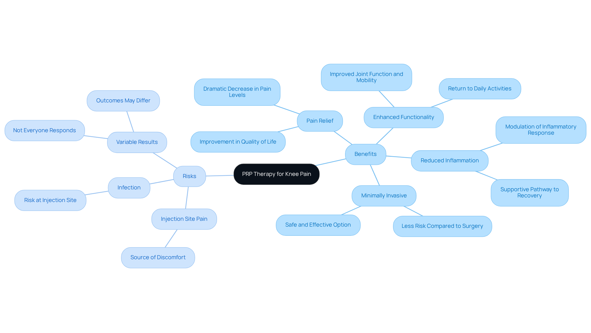 Understanding Plasma Therapy for Knee Pain: Procedure, Benefits, and Recovery | RegenCore Method