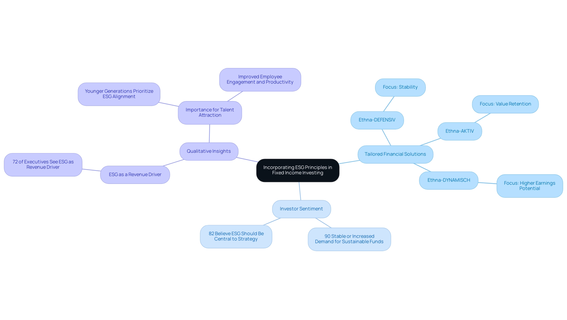 The central node represents ESG principles, with branches showing tailored solutions, investor sentiment statistics, and qualitative insights into ESG's impact.