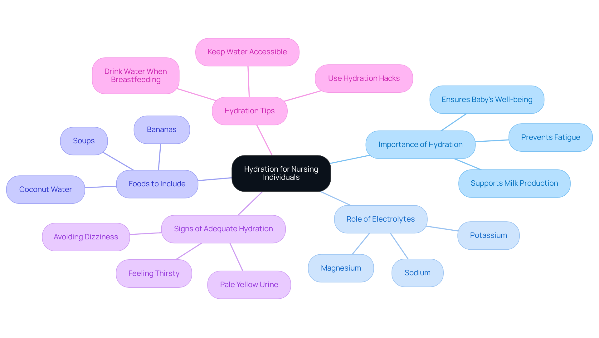 This mindmap illustrates how hydration is crucial for nursing individuals. Start at the center with the main topic, then explore the branches that show why hydration matters, what electrolytes are important, which foods to eat, how to recognize good hydration, and tips for staying hydrated. Each branch connects to the central idea, helping you understand the relationships between these concepts. This mindmap illustrates how hydration is crucial for nursing individuals. Start at the center with the main topic, then explore the branches that show why hydration matters, what electrolytes are important, which foods to eat, how to recognize good hydration, and tips for staying hydrated. Each branch connects to the central idea, helping you understand the relationships between these concepts.