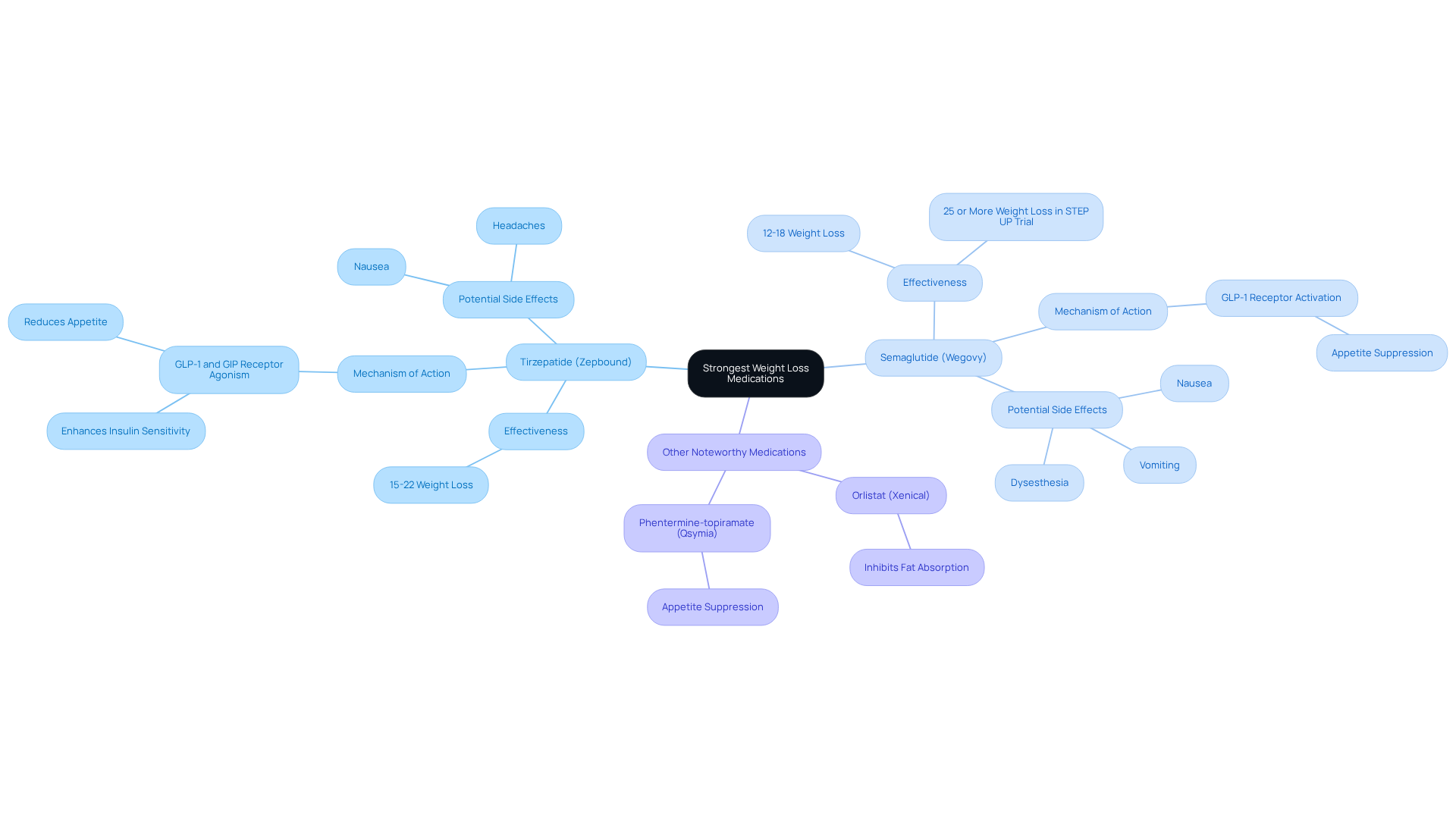 This mindmap starts with the main topic of weight loss medications at the center. Each branch represents a specific medication, showing its effectiveness, side effects, and how it works. Follow the branches to explore the relationships and details of each treatment. This mindmap starts with the main topic of weight loss medications at the center. Each branch represents a specific medication, showing its effectiveness, side effects, and how it works. Follow the branches to explore the relationships and details of each treatment.