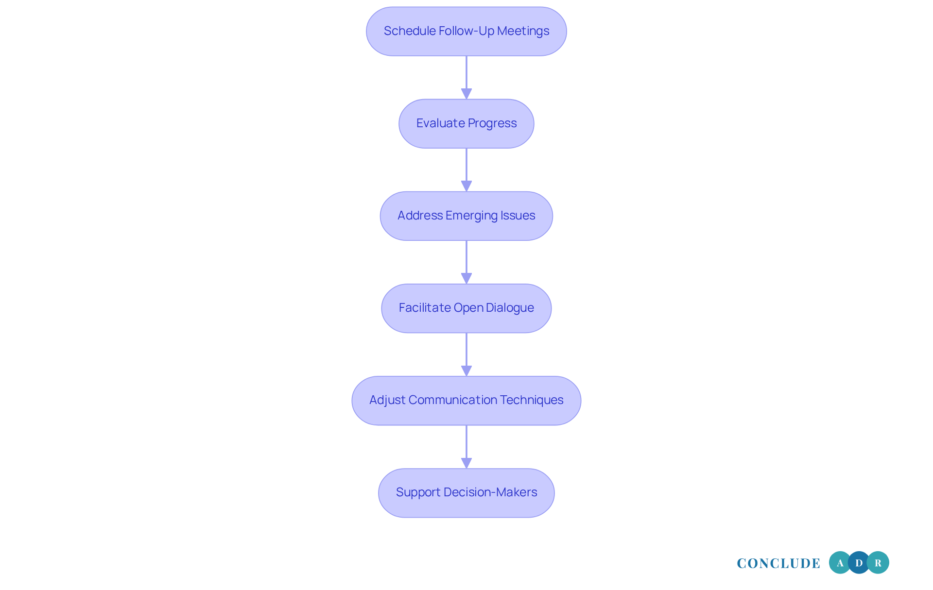 Each step represents an action taken by mediators to ensure compliance and implement agreements effectively. Follow the arrows to understand how these actions lead to better outcomes.