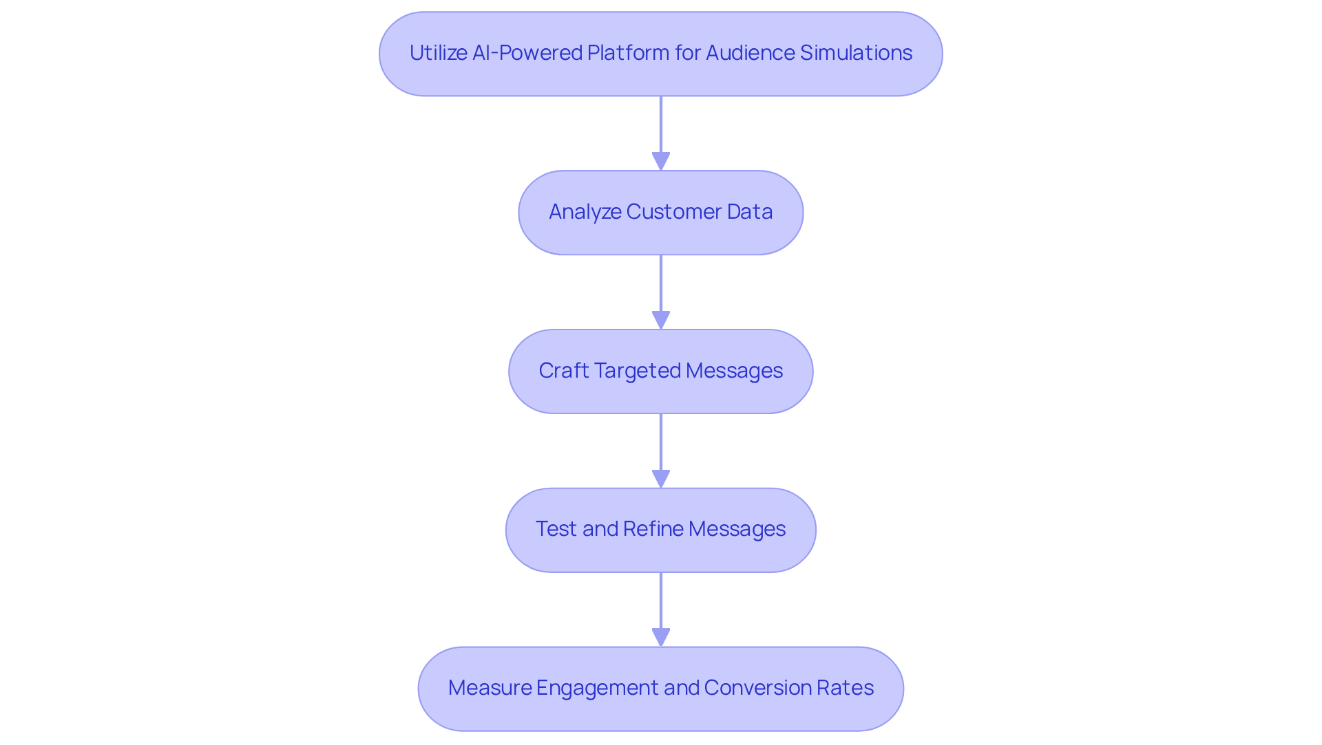Each box represents a step in the marketing transformation process. Follow the arrows to see how businesses can use AI to enhance engagement and conversion rates.