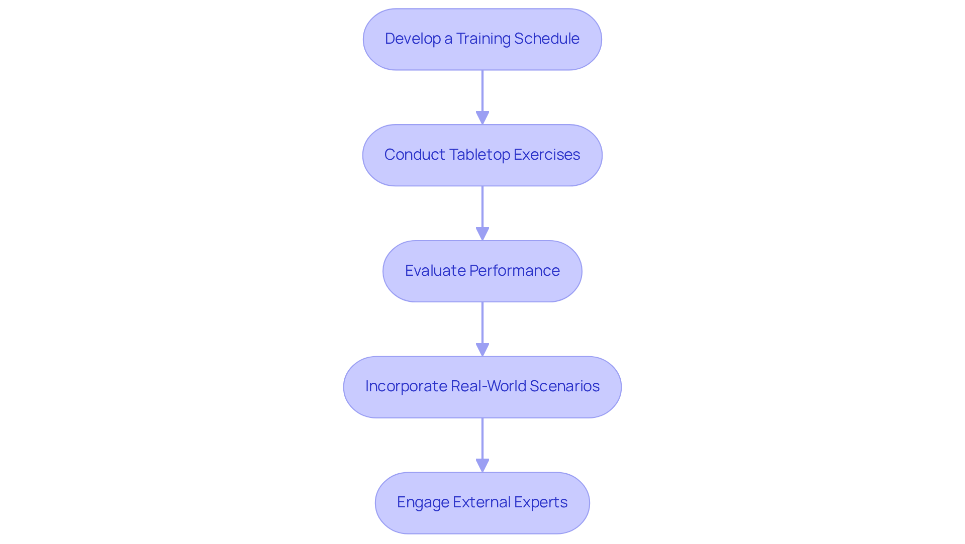 Each box represents a key step in the training process. Follow the arrows to see how each step builds on the previous one, leading to improved preparedness for cyber incidents.