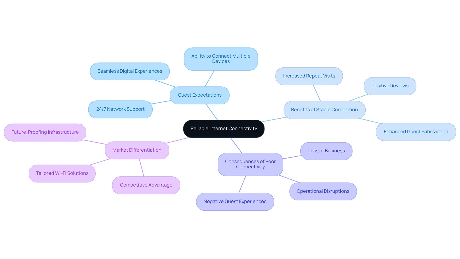 The central node represents the core idea of internet connectivity, while the branches show how it affects guest satisfaction through various factors. Each color-coded branch helps you see the different aspects at a glance.