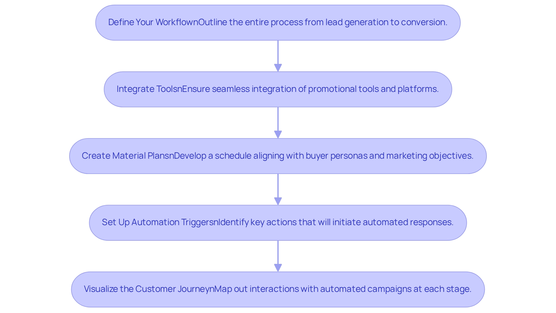 Each box represents a step in the automated marketing strategy, with arrows indicating the flow from one step to the next.