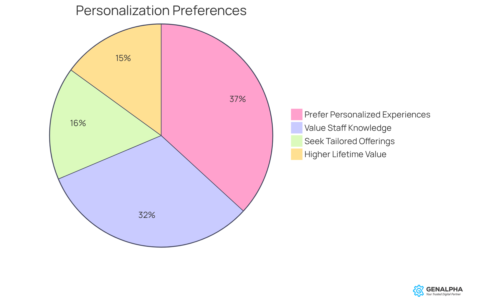 Each slice of the pie shows how much of the population prefers or values different aspects of personalization. The bigger the slice, the more important that aspect is to consumers. This helps you see at a glance what matters most to your clients.