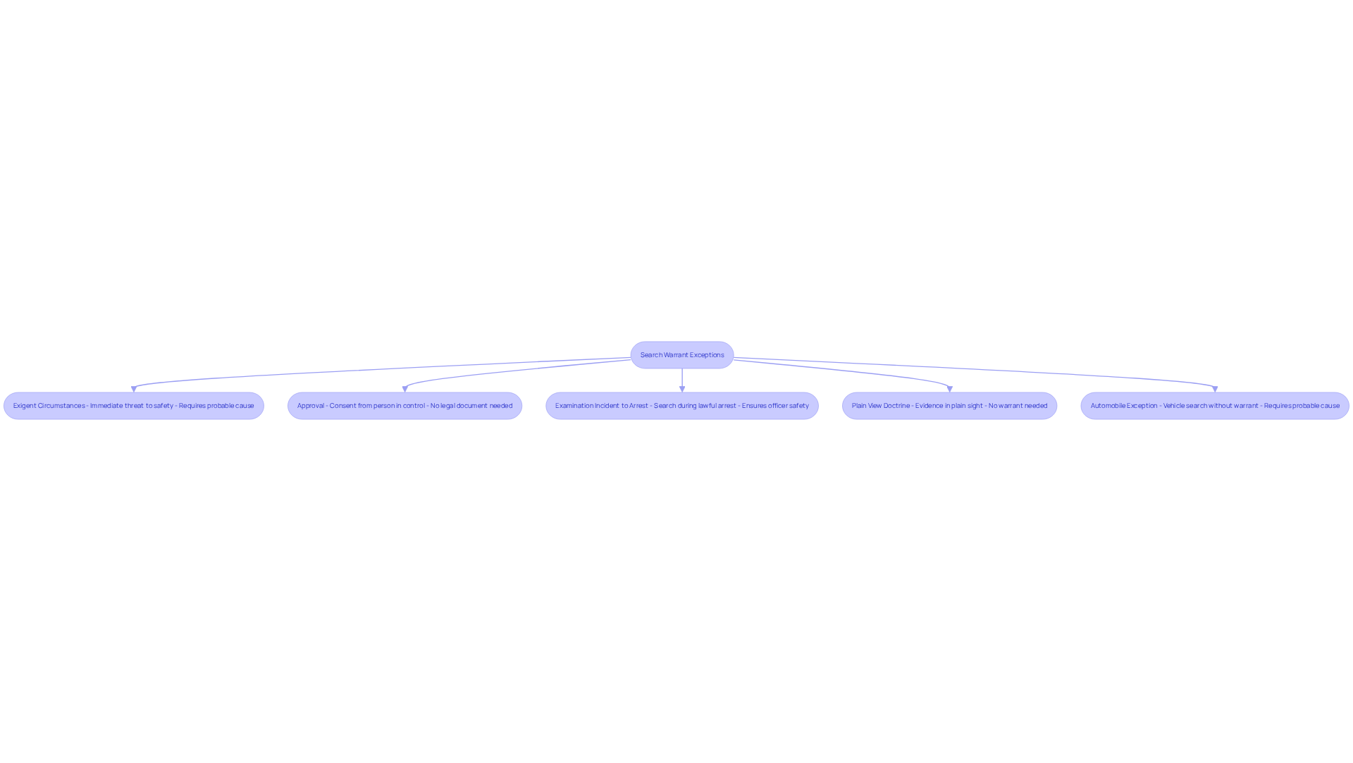 This flowchart shows the different situations where law enforcement can search without a warrant. Each box explains a specific exception, helping you understand your rights and the circumstances under which searches can occur. This flowchart shows the different situations where law enforcement can search without a warrant. Each box explains a specific exception, helping you understand your rights and the circumstances under which searches can occur.