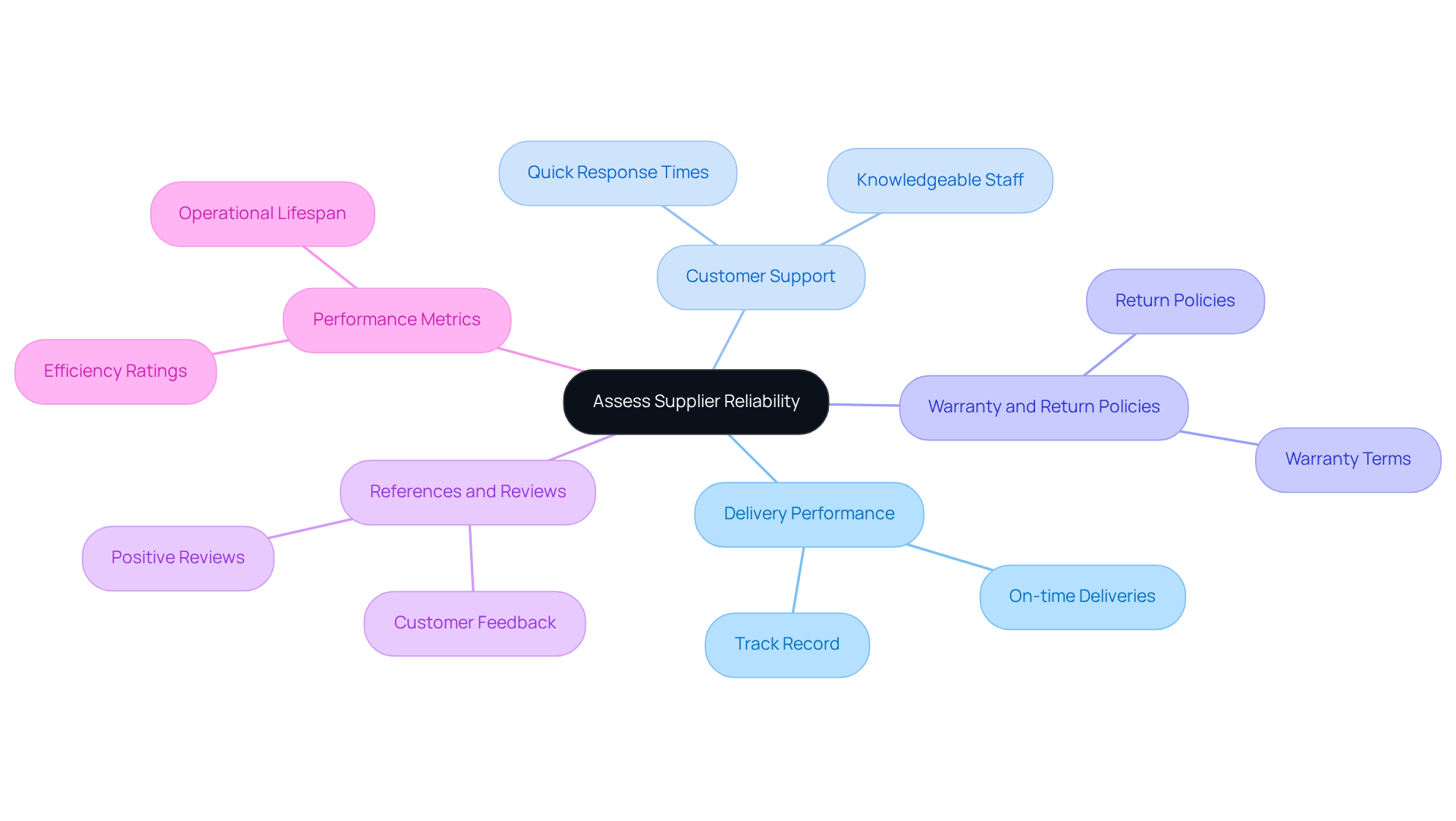 The central node represents the overall goal of assessing supplier reliability, while each branch represents a different factor to consider. Explore each branch for more detailed insights into what makes a supplier reliable. The central node represents the overall goal of assessing supplier reliability, while each branch represents a different factor to consider. Explore each branch for more detailed insights into what makes a supplier reliable.