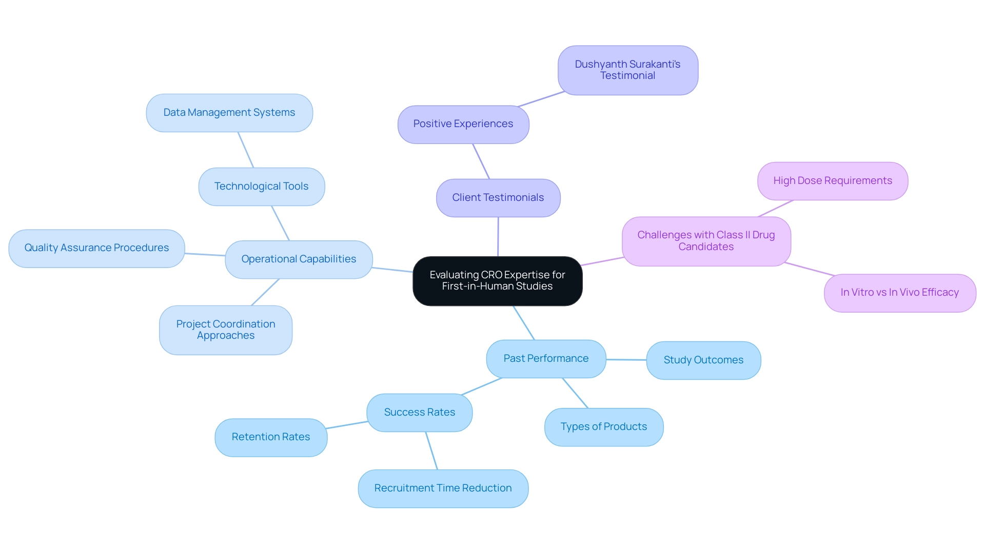 Branches represent key evaluation categories (e.g., Past Performance, Operational Capabilities), with sub-branches detailing specific aspects of each category.