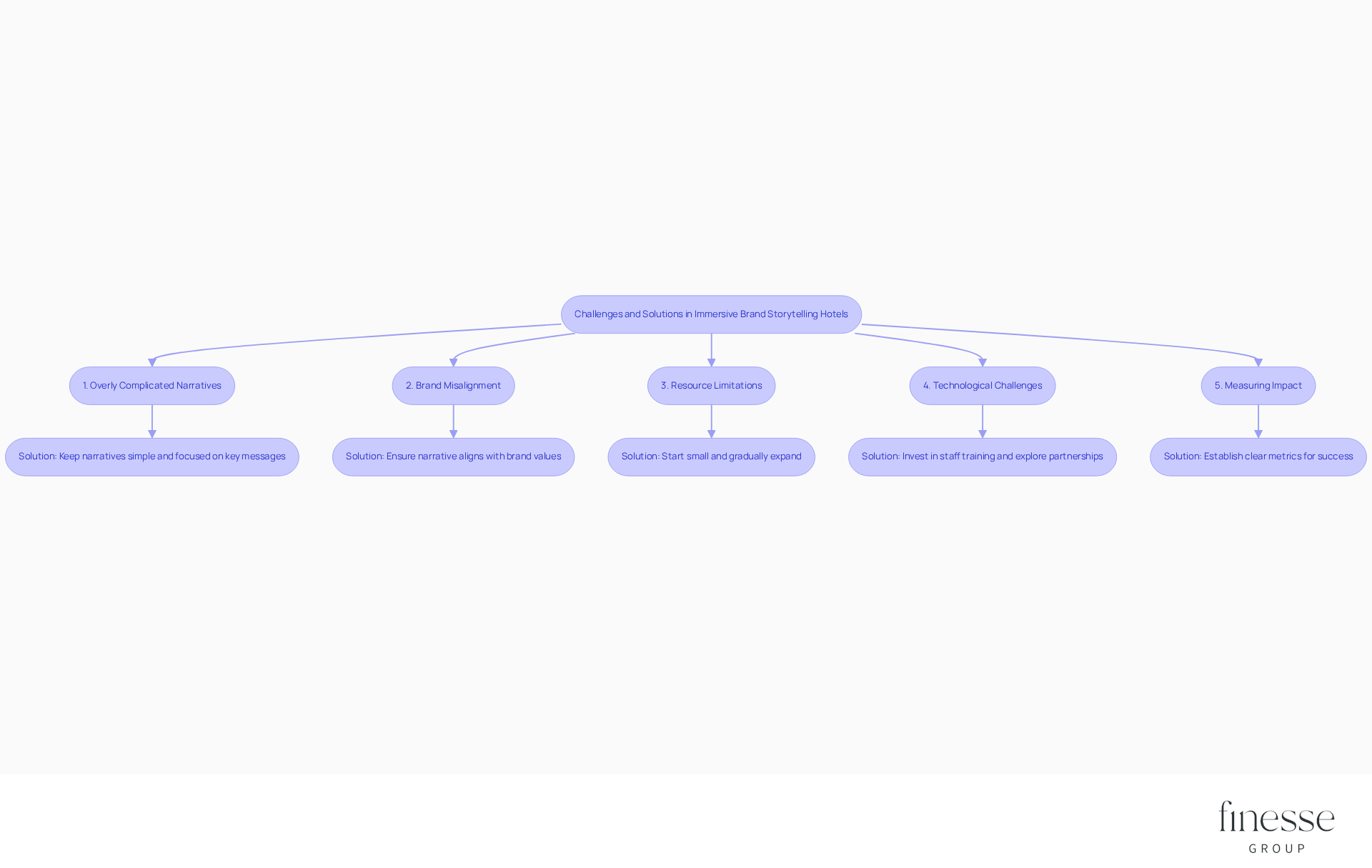 Each challenge box highlights a potential issue in implementing storytelling, and its connected solution box outlines the recommended actions to address that challenge.