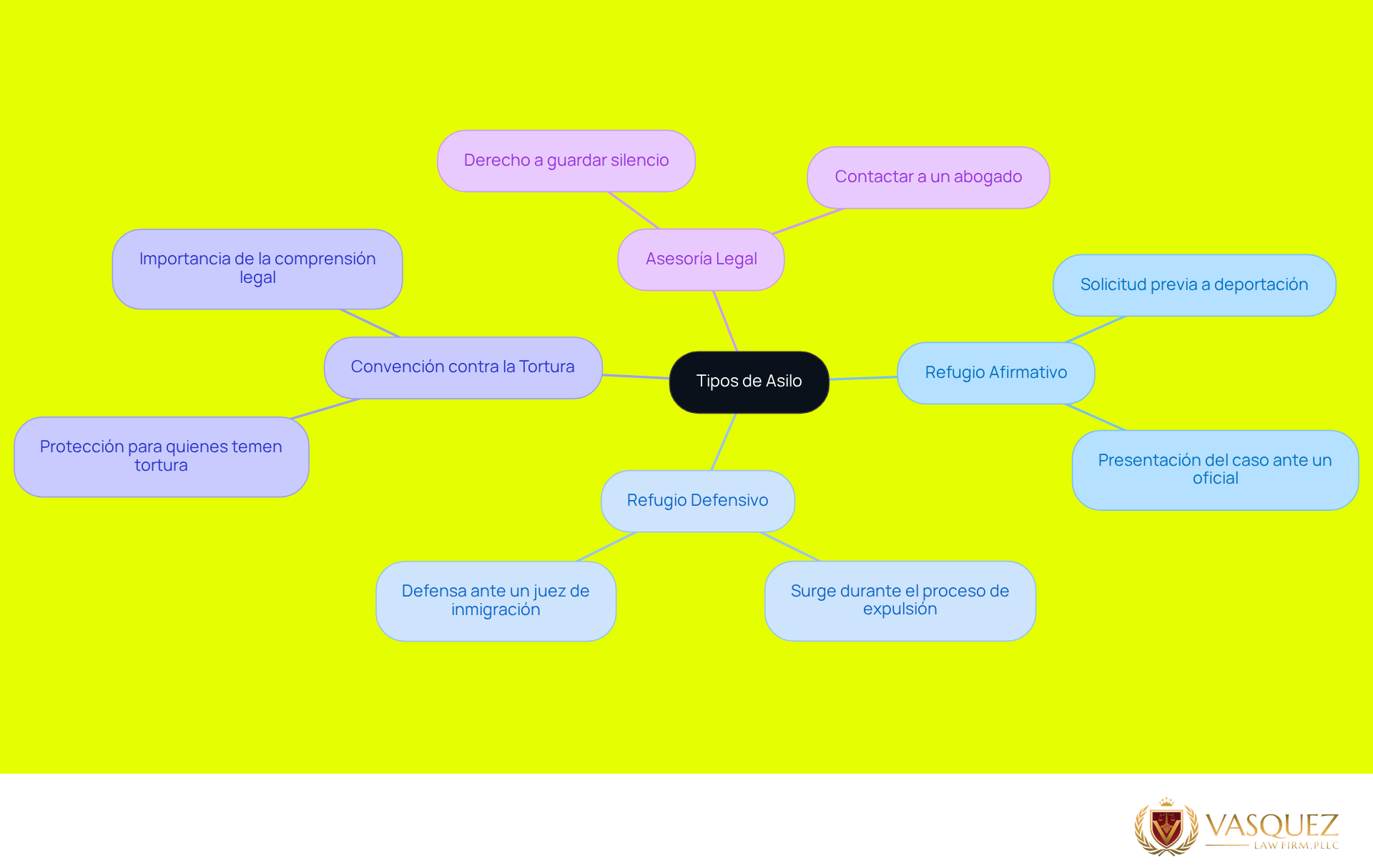 En el centro, encontrarás el tema general de los tipos de asilo. Cada rama representa una opción diferente, y las sub-ramas explican los detalles. Esto te ayudará a elegir el camino correcto de acuerdo a tus necesidades.