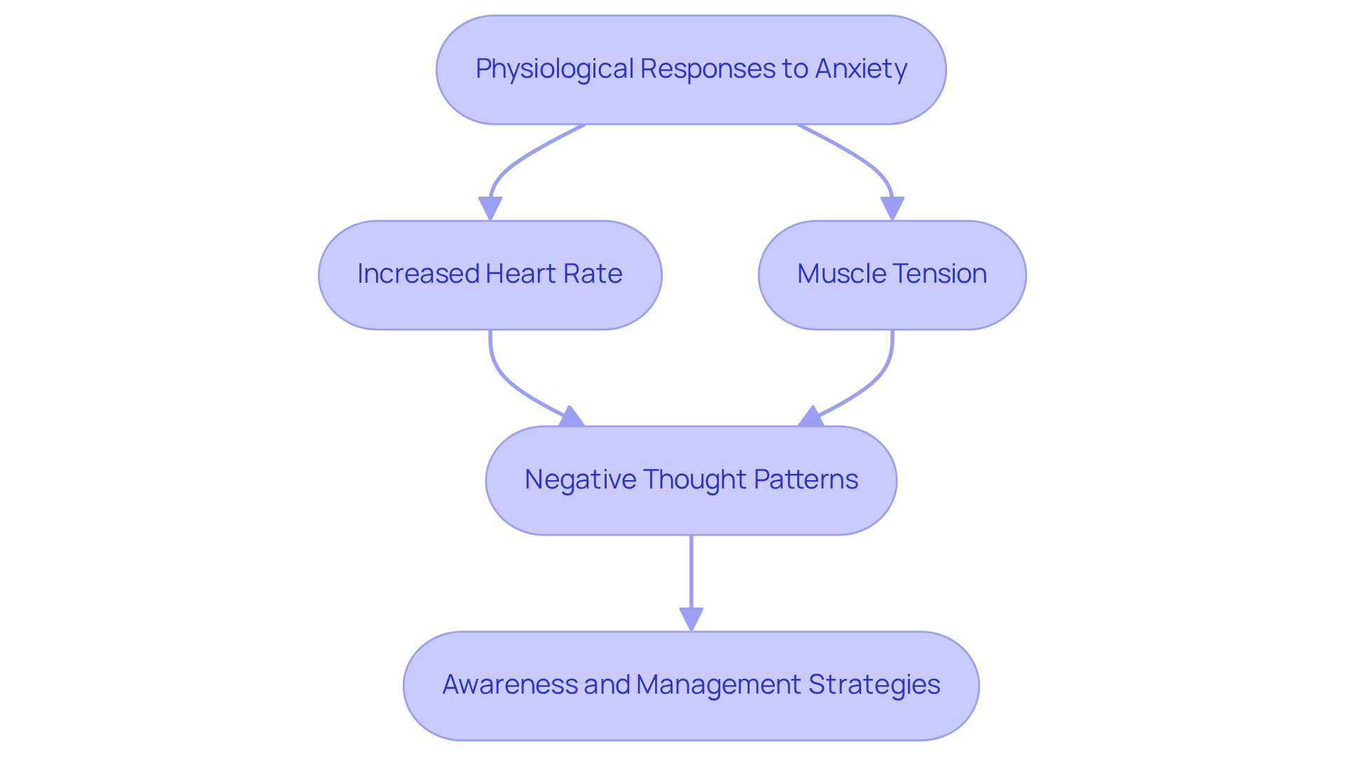 This flowchart illustrates how physiological responses like a racing heart and muscle tension can lead to negative thoughts. It shows the importance of awareness and management strategies to help you cope with anxiety effectively.