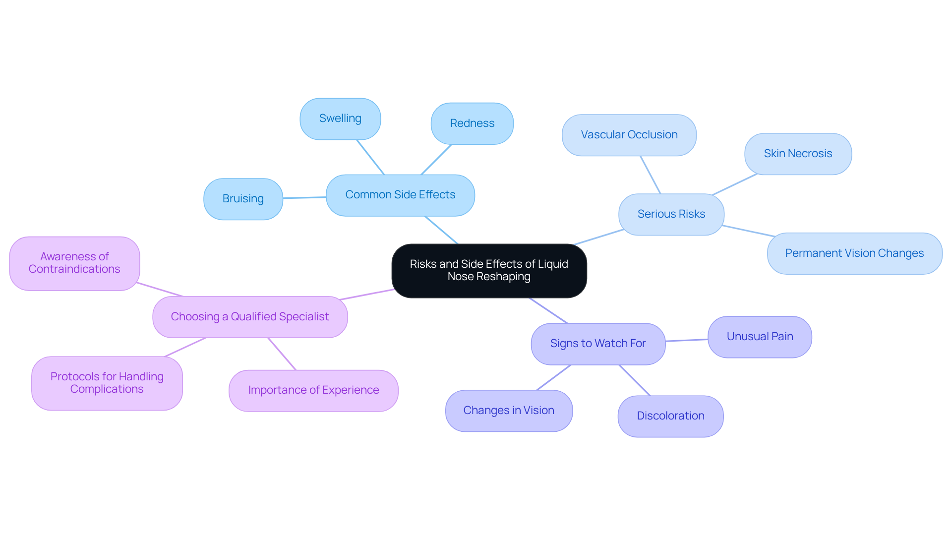 The central node represents the overall topic, while the branches show different categories of risks and side effects. Each sub-branch provides specific examples or actions to consider, helping you navigate the complexities of the procedure.