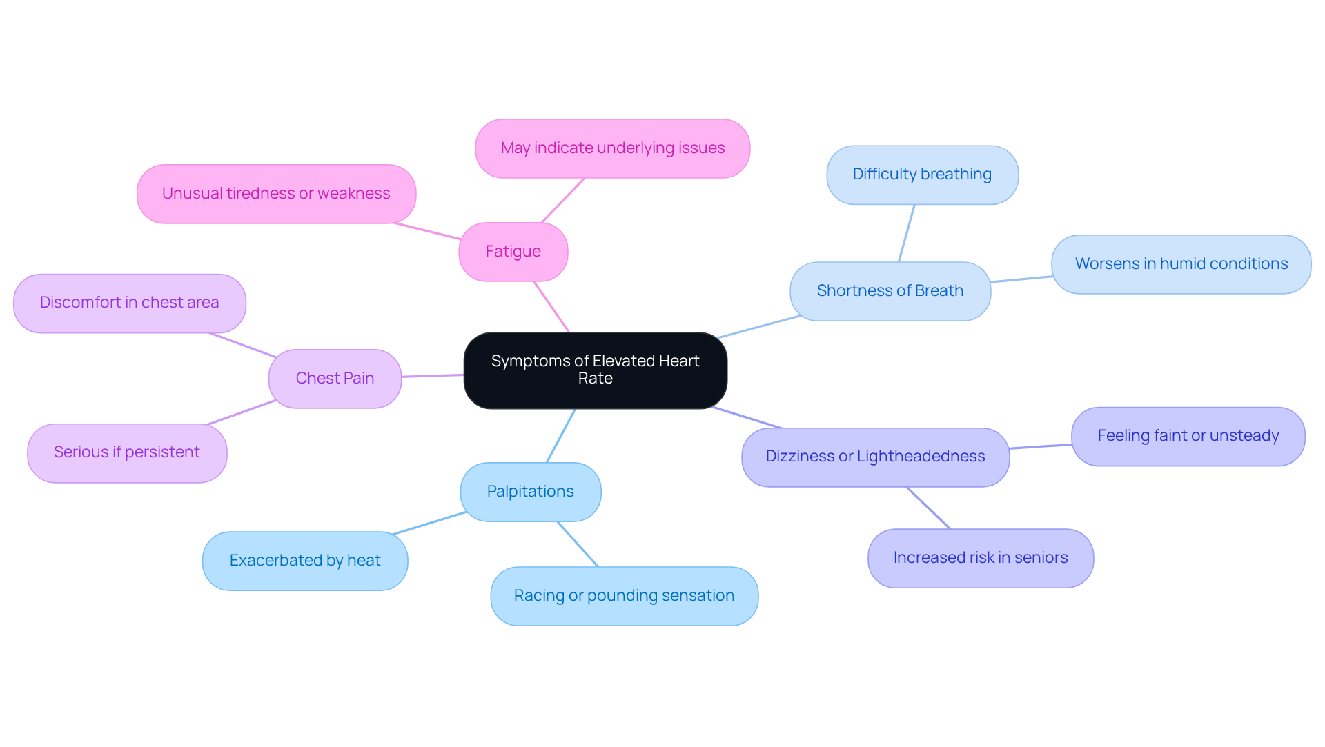 This mindmap starts with the main topic in the center and branches out to show different symptoms. Each branch represents a symptom, making it easy to see how they relate to the overall concern of an elevated heart rate. The colors help differentiate each symptom for better understanding. This mindmap starts with the main topic in the center and branches out to show different symptoms. Each branch represents a symptom, making it easy to see how they relate to the overall concern of an elevated heart rate. The colors help differentiate each symptom for better understanding.
