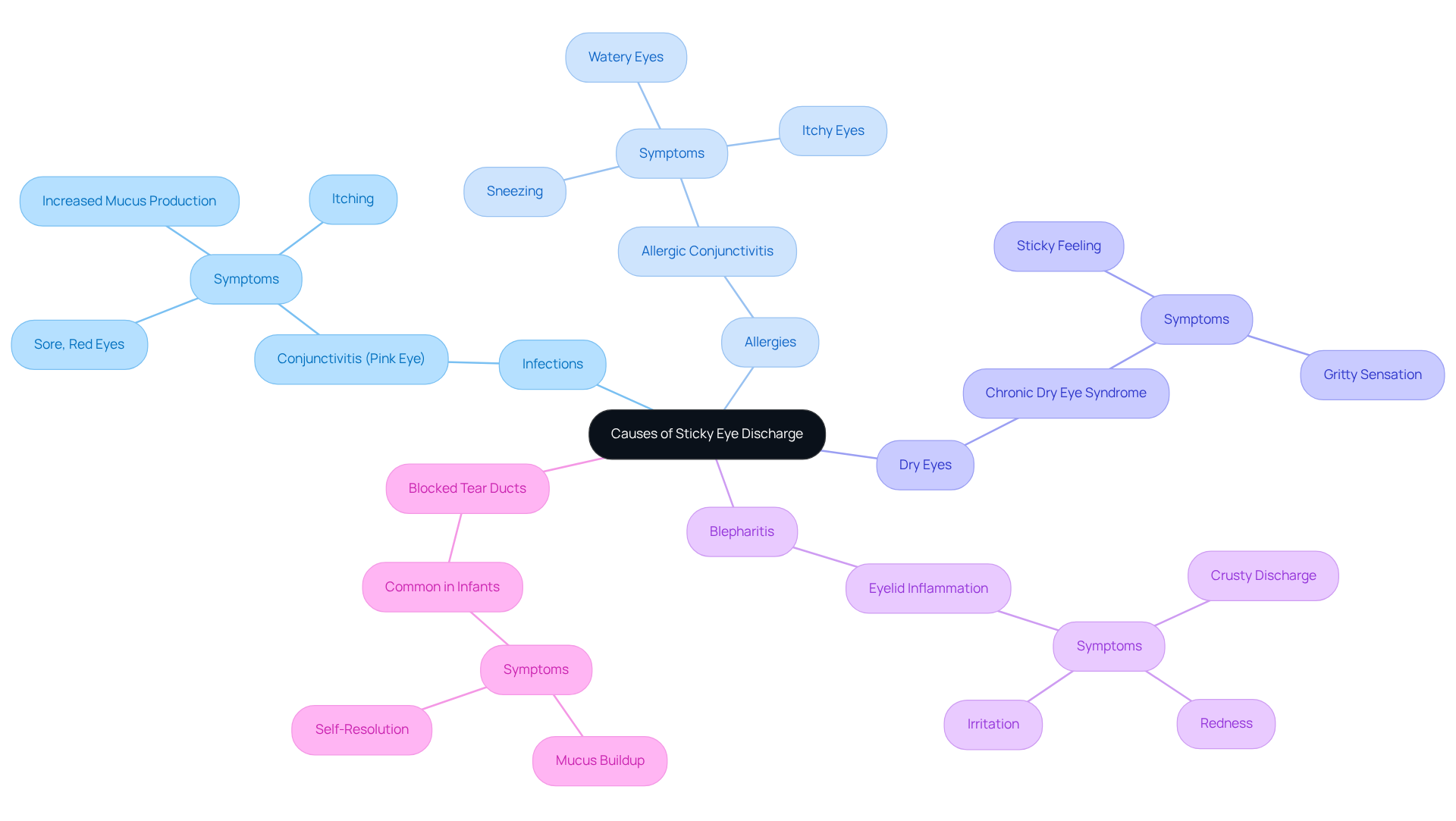 The center shows the main topic, and each branch represents a different cause of eye discharge. Follow the branches to see symptoms and details related to each cause.