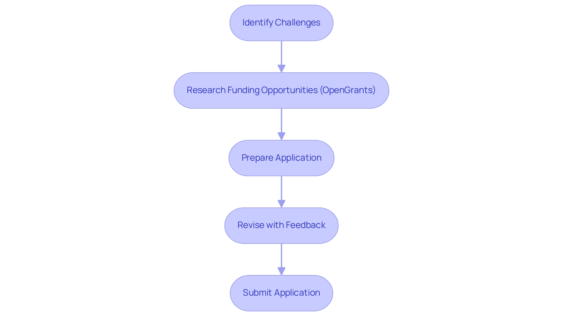 Each box represents a step in the grant application process, and the arrows indicate the flow from one step to the next. Each box represents a step in the grant application process, and the arrows indicate the flow from one step to the next.