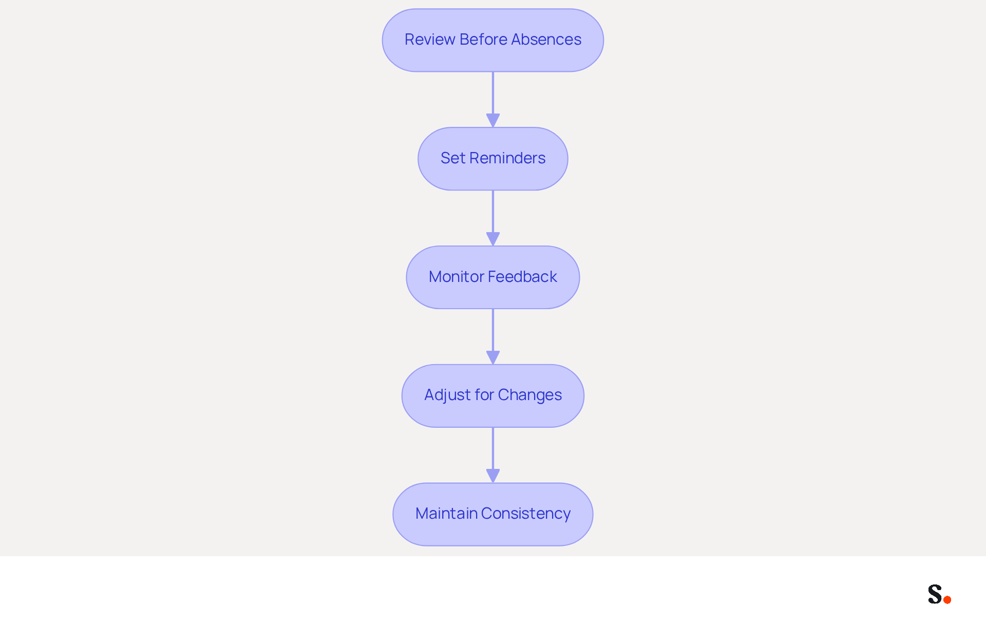 This flowchart shows the steps to take for effective out-of-office messages. Start at the top and follow the arrows down to see how each practice leads to better communication while you're away.