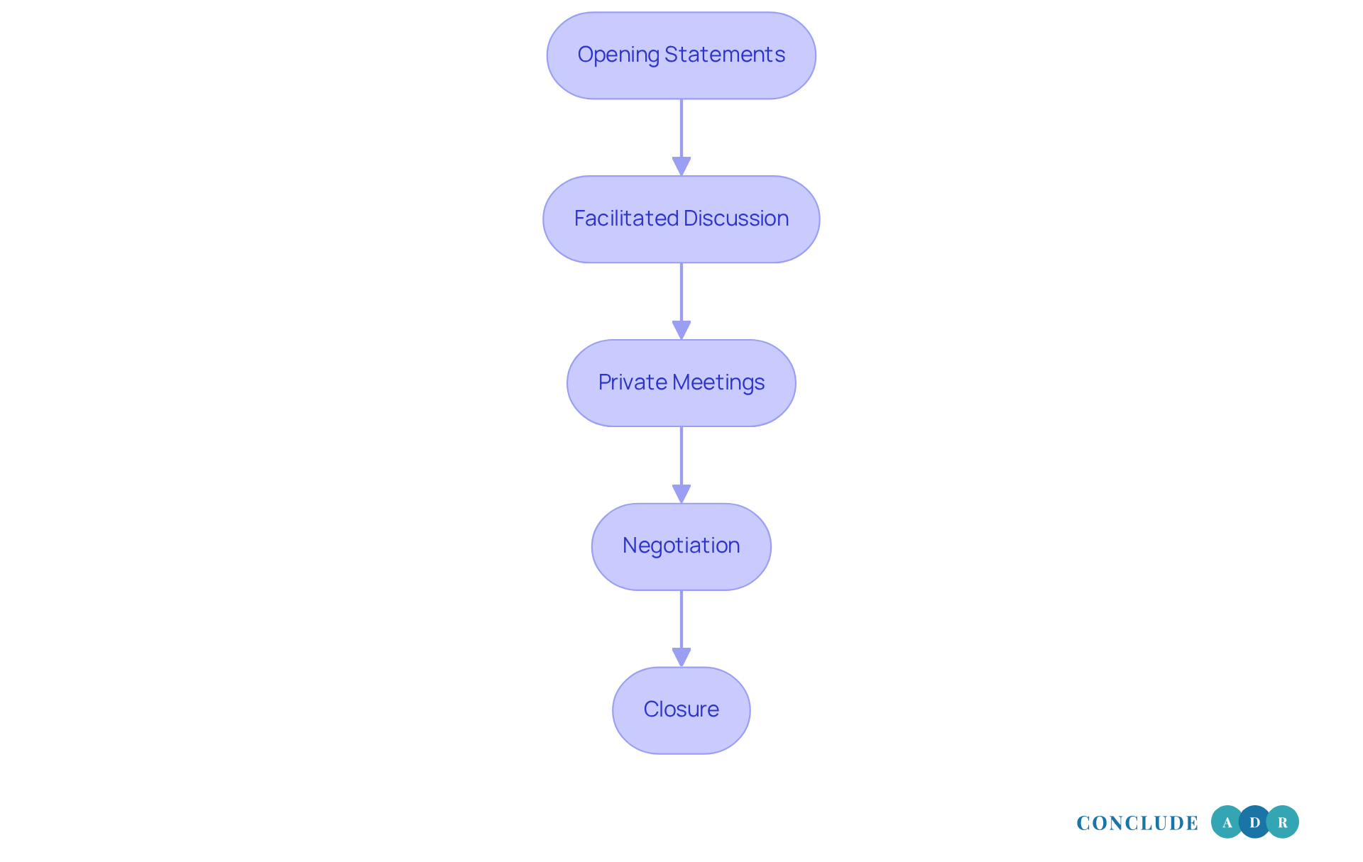 Each box represents a step in the mediation process. Follow the arrows to see how the session progresses from opening statements to closure.
