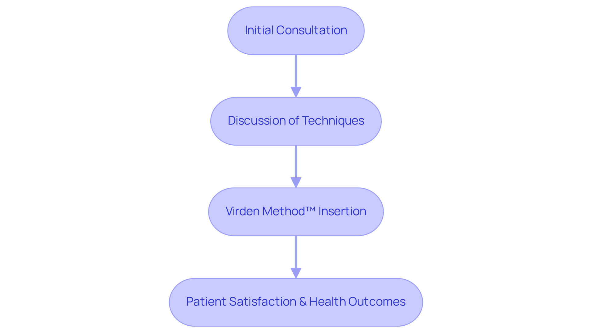 This flowchart outlines the steps involved in BHRT pellet therapy. Each box represents a stage in the process, showing how we prioritize your comfort and health outcomes. Follow the arrows to see how each step leads to the next!