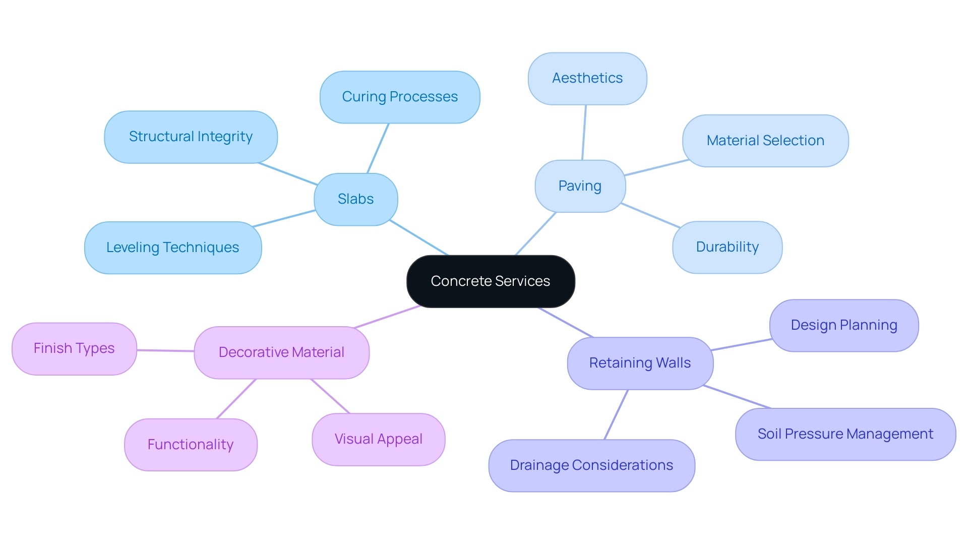 The central node represents the overall topic, with branches detailing the four key categories of concrete services and their specific considerations.