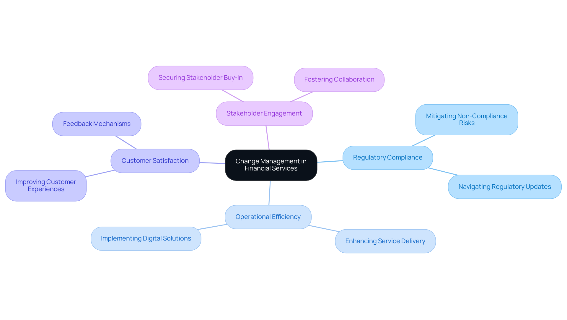 The central node represents the main topic of change management, while the branches show key areas of focus. Each sub-branch provides more detail on how these areas contribute to successful change management.