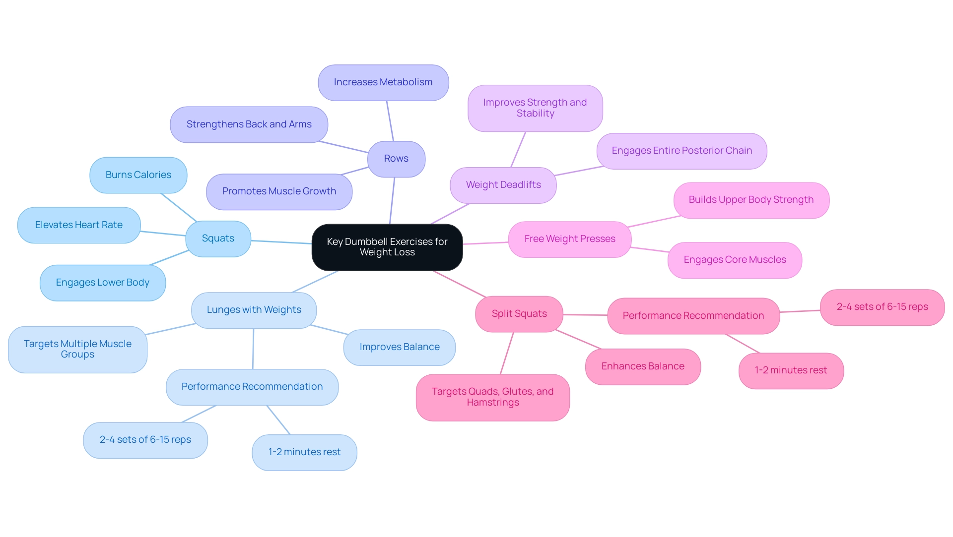 The central node represents the overall theme of dumbbell exercises, with branches for each exercise and additional sub-branches detailing their benefits and performance recommendations.