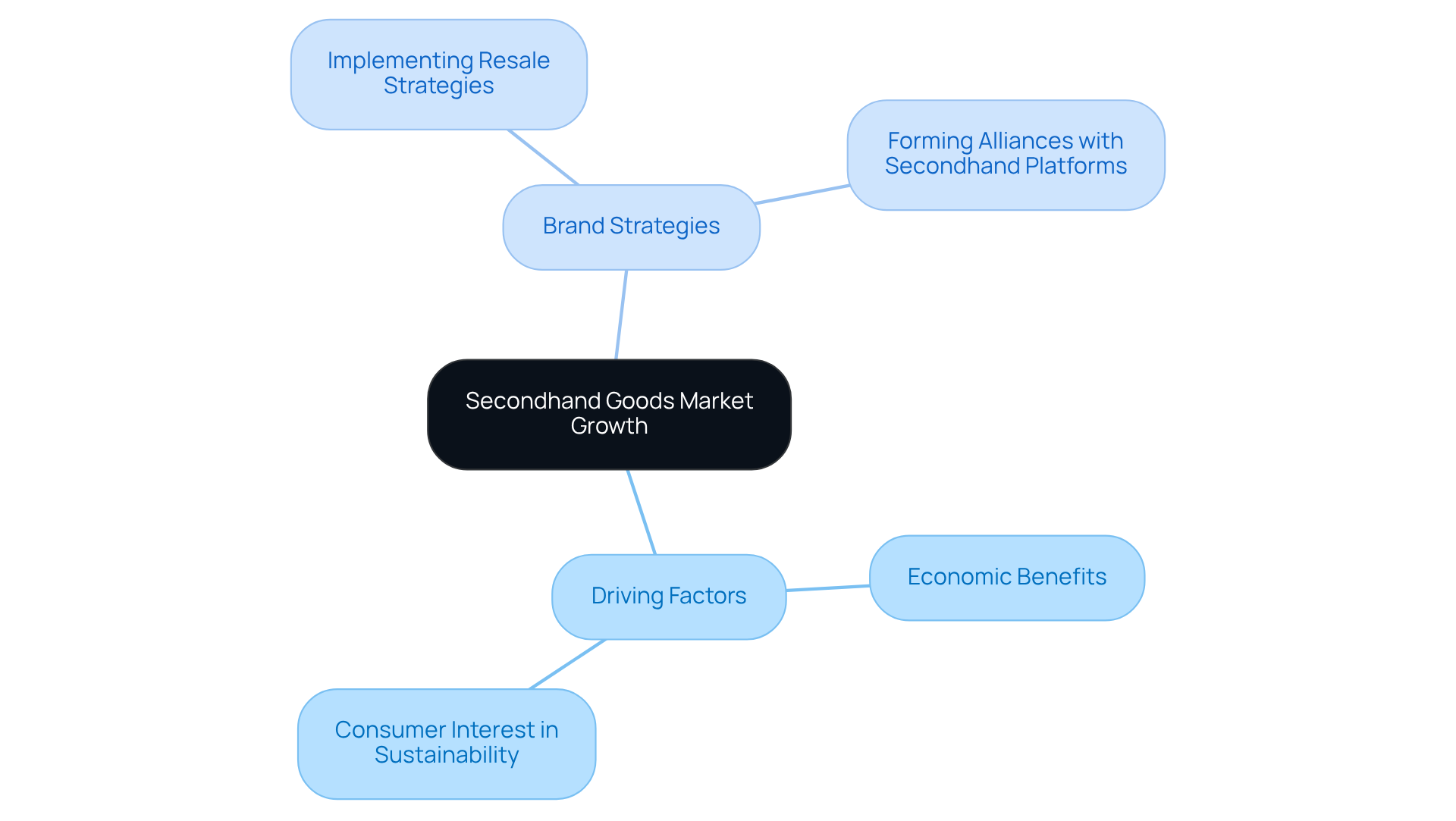 The center shows the main trend, and branches represent reasons for growth and strategies brands can use — follow the lines to see how everything connects.