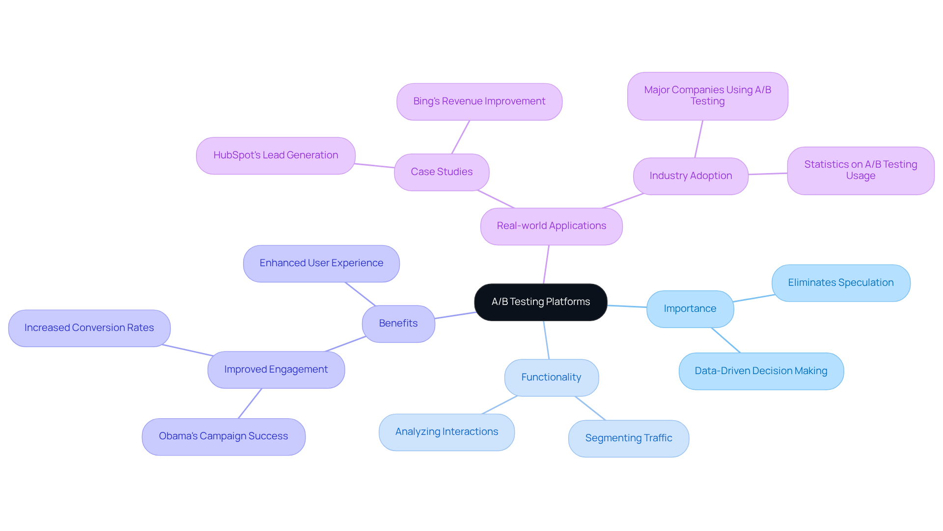 Start at the center with the concept of A/B testing, then explore its importance, functionality, benefits, and real-world applications through branching ideas — the more branches, the richer the topic!