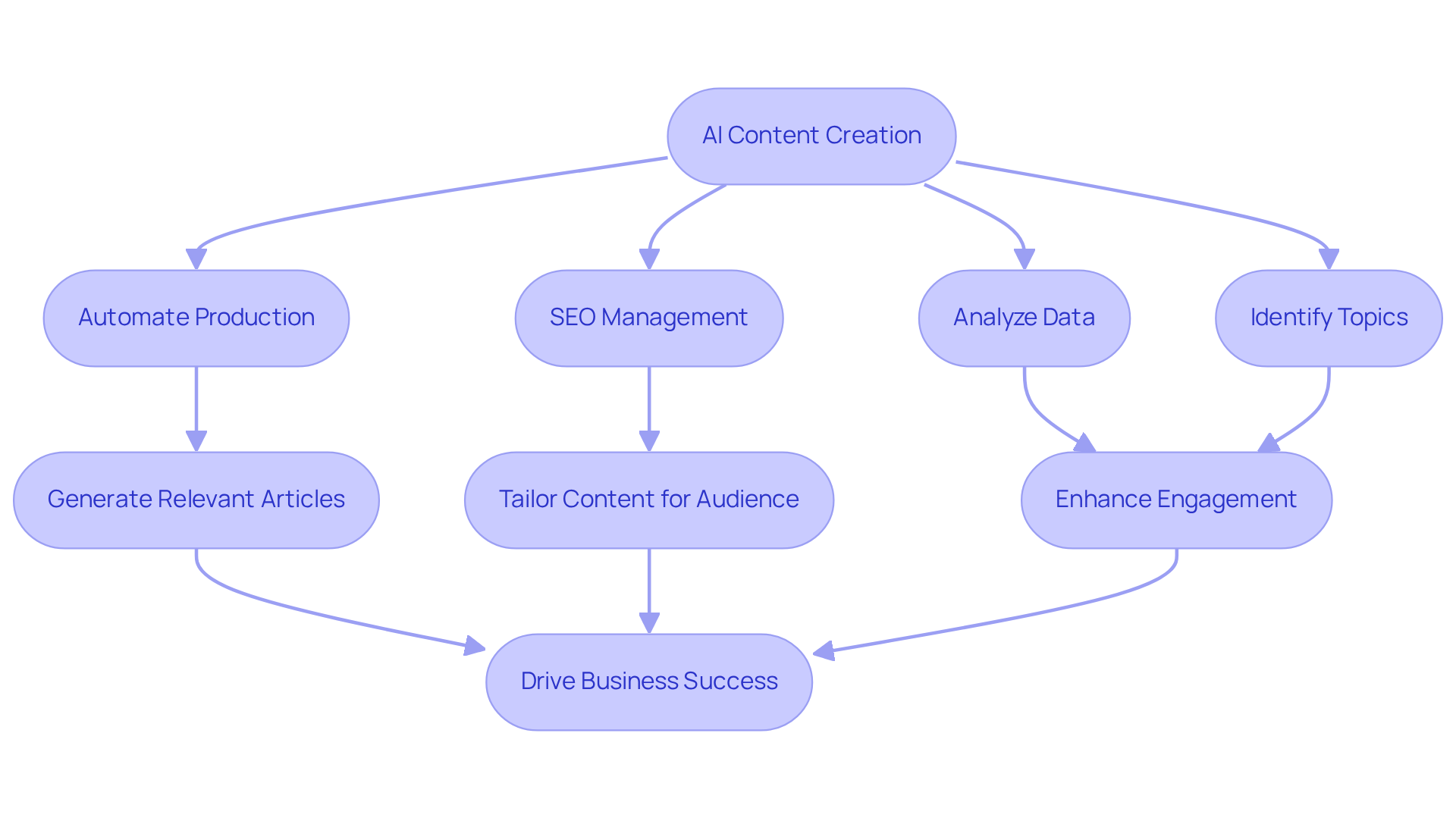 Each box represents a key step in the process. Follow the arrows to understand how AI contributes to content creation, SEO management, and ultimately drives business success. Each box represents a key step in the process. Follow the arrows to understand how AI contributes to content creation, SEO management, and ultimately drives business success.