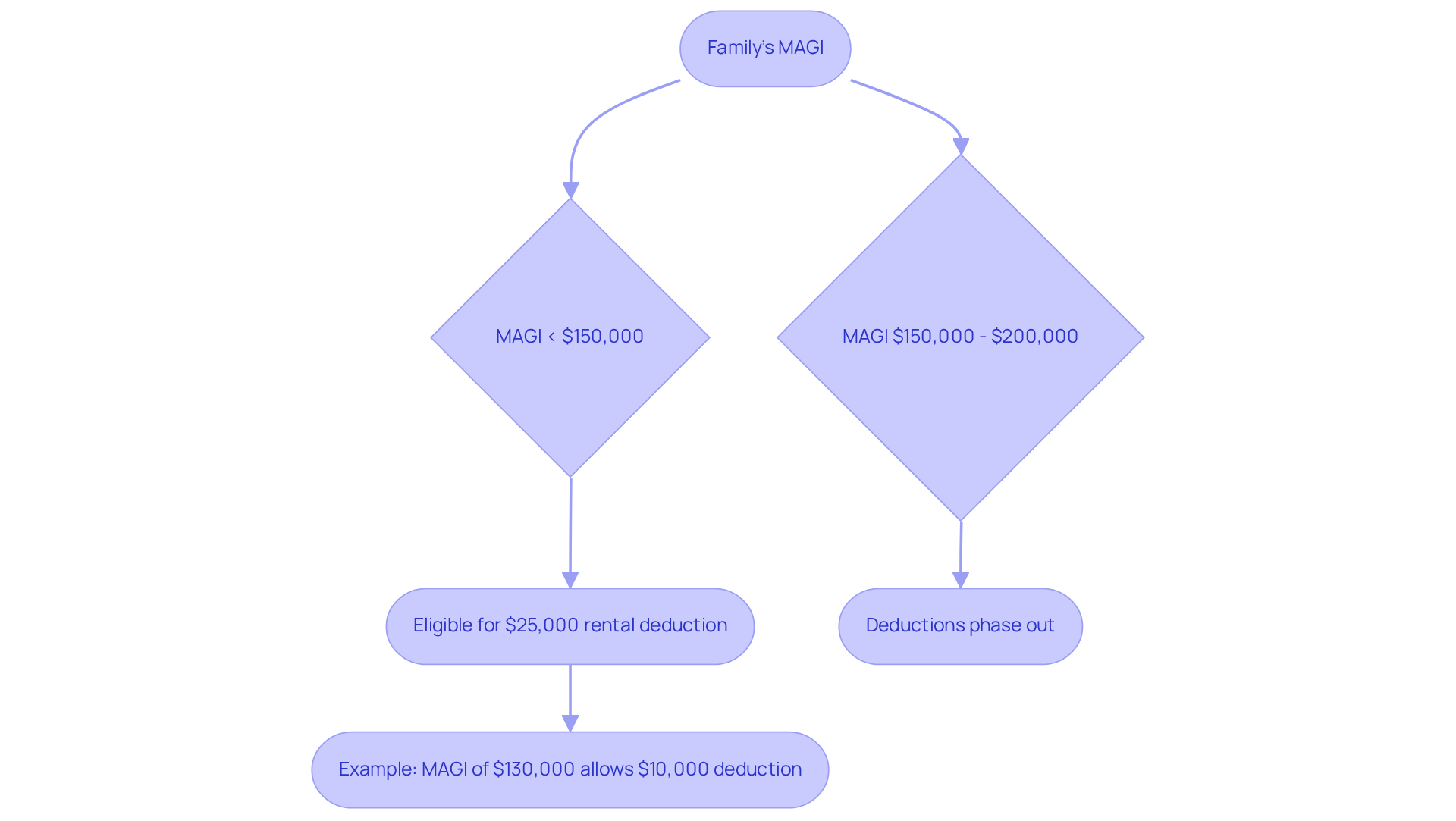 This flowchart helps families understand how their income affects their ability to claim rental deductions. Follow the paths based on your MAGI to see what deductions you can access and how they change as your income increases. This flowchart helps families understand how their income affects their ability to claim rental deductions. Follow the paths based on your MAGI to see what deductions you can access and how they change as your income increases.