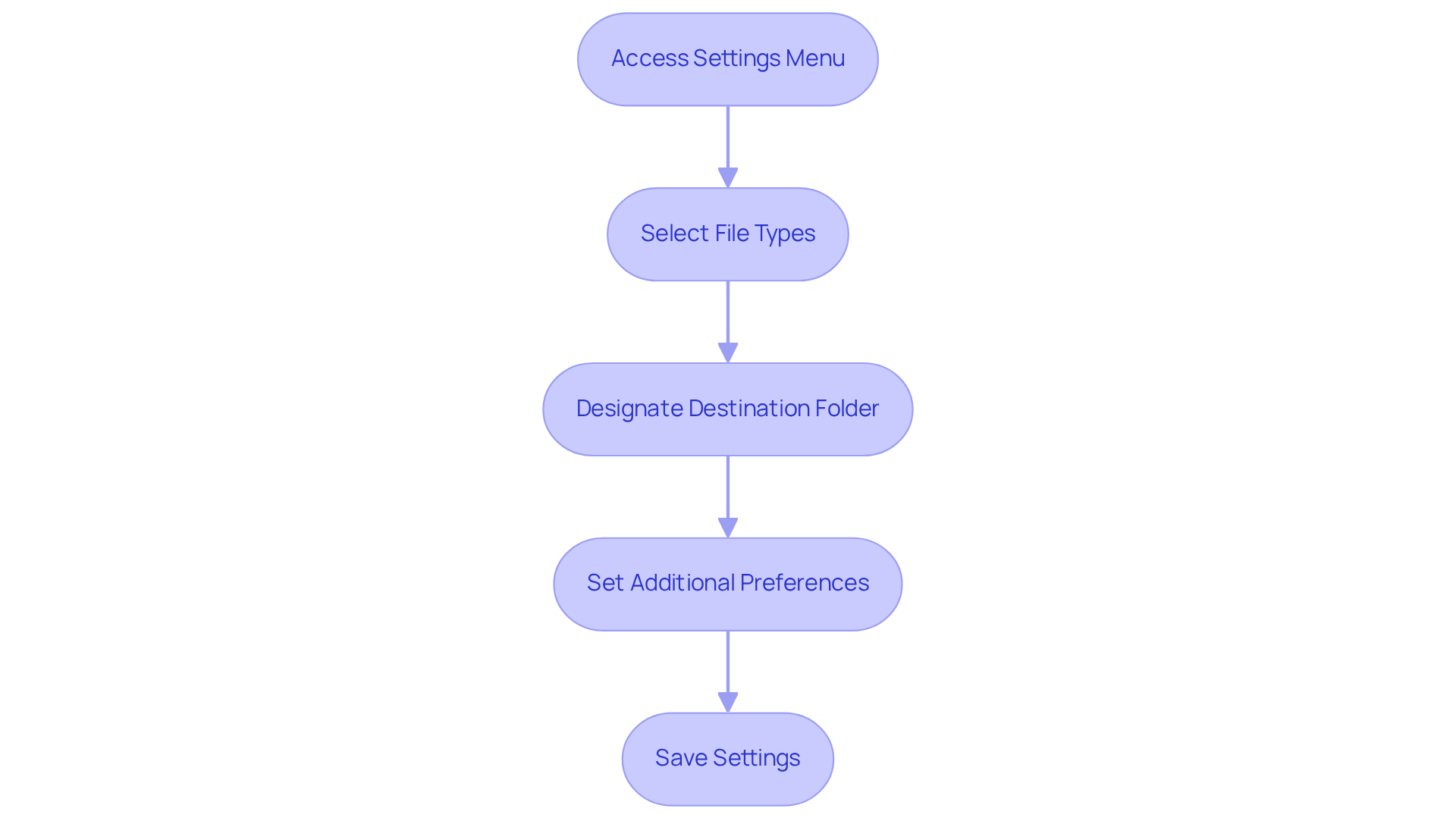 Each box shows a step you need to take to customize your download settings. Follow the arrows to see the order in which to complete each step.
