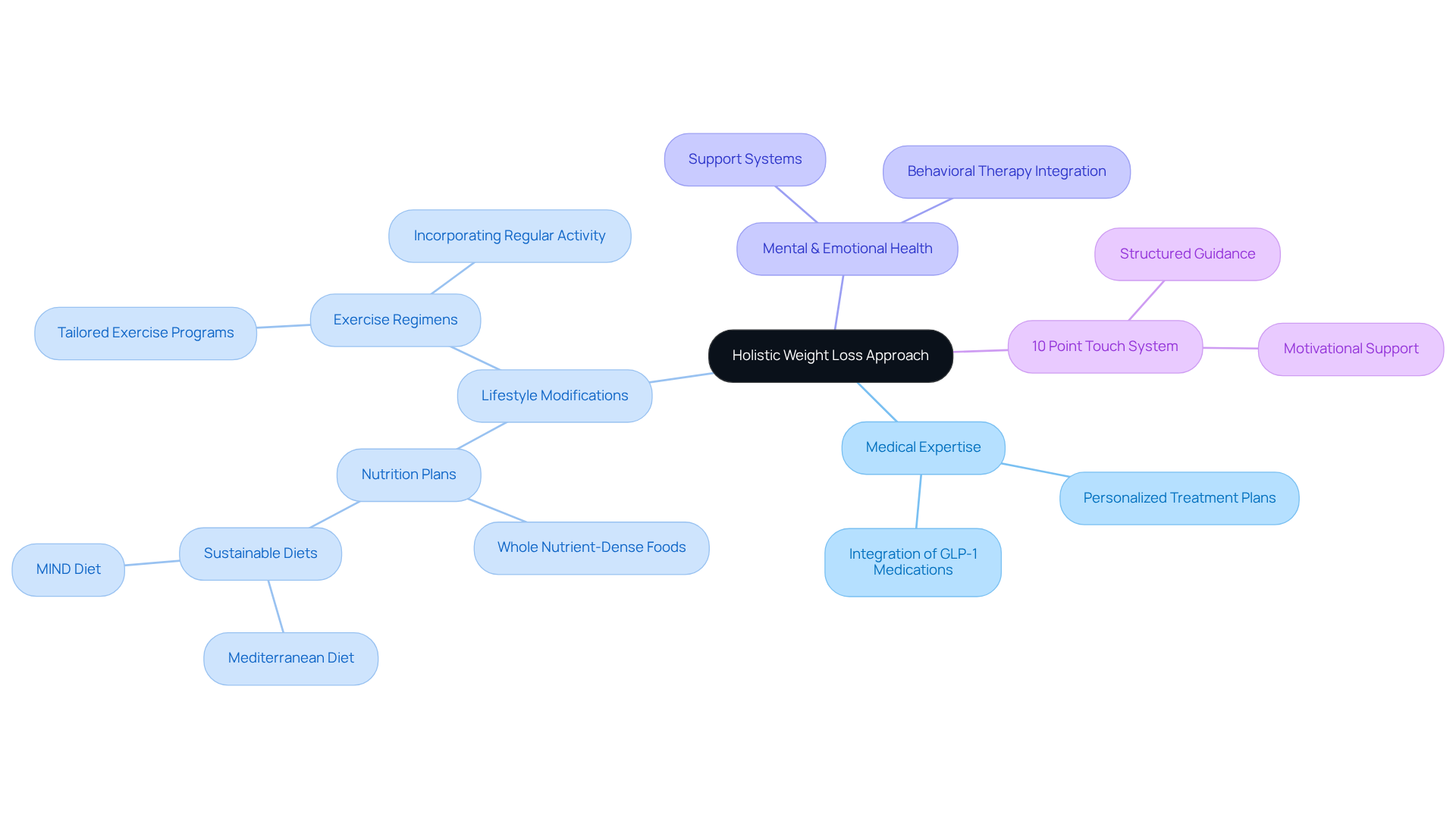 The center represents the overall approach to weight loss, while the branches show the different components that contribute to a healthier lifestyle. Each branch highlights how these elements work together to support your journey.