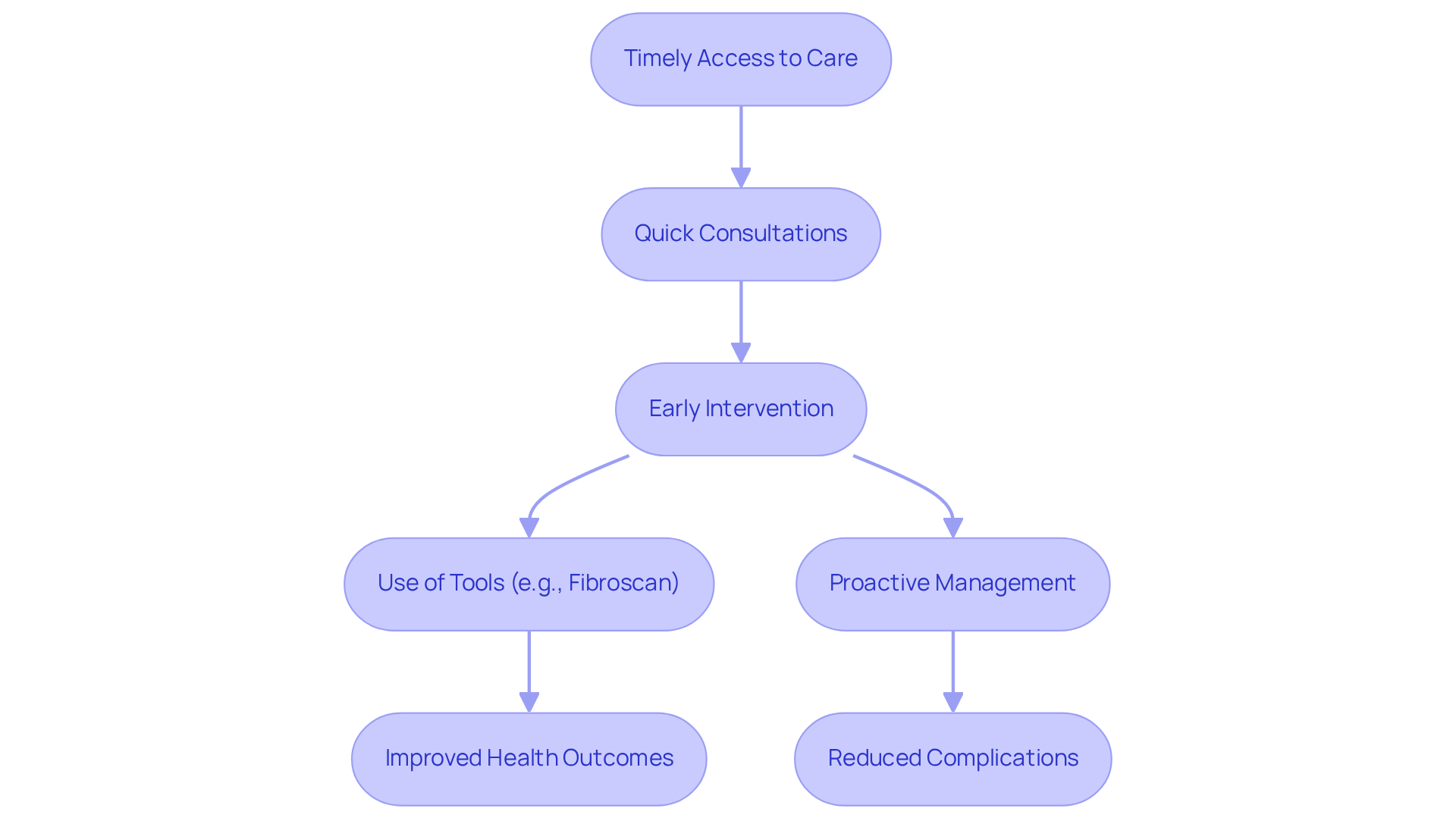 This flowchart shows how timely access to care leads to a series of steps that improve health outcomes for liver patients. Each step builds on the previous one, illustrating the importance of quick consultations and proactive management.